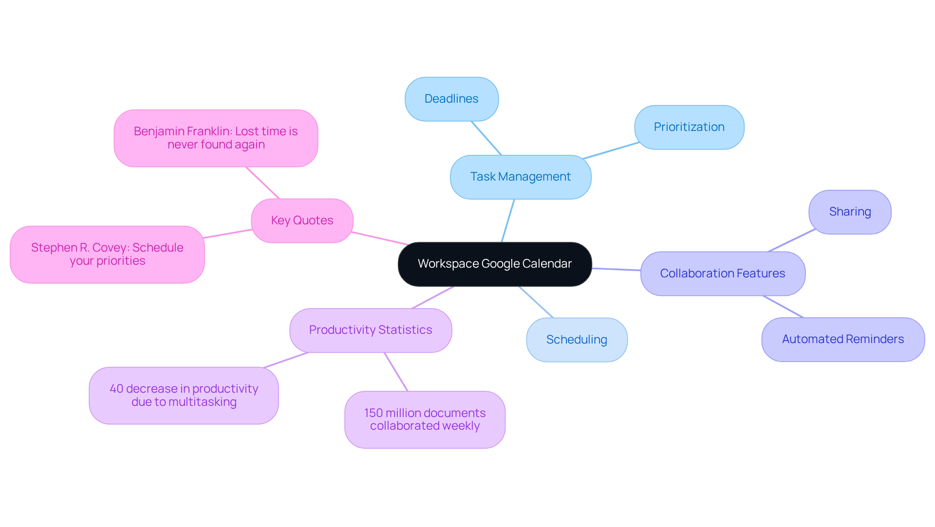 The central node represents Google Calendar, while the branches show how it integrates task management and scheduling. Each branch highlights important features and statistics that contribute to improved productivity.
