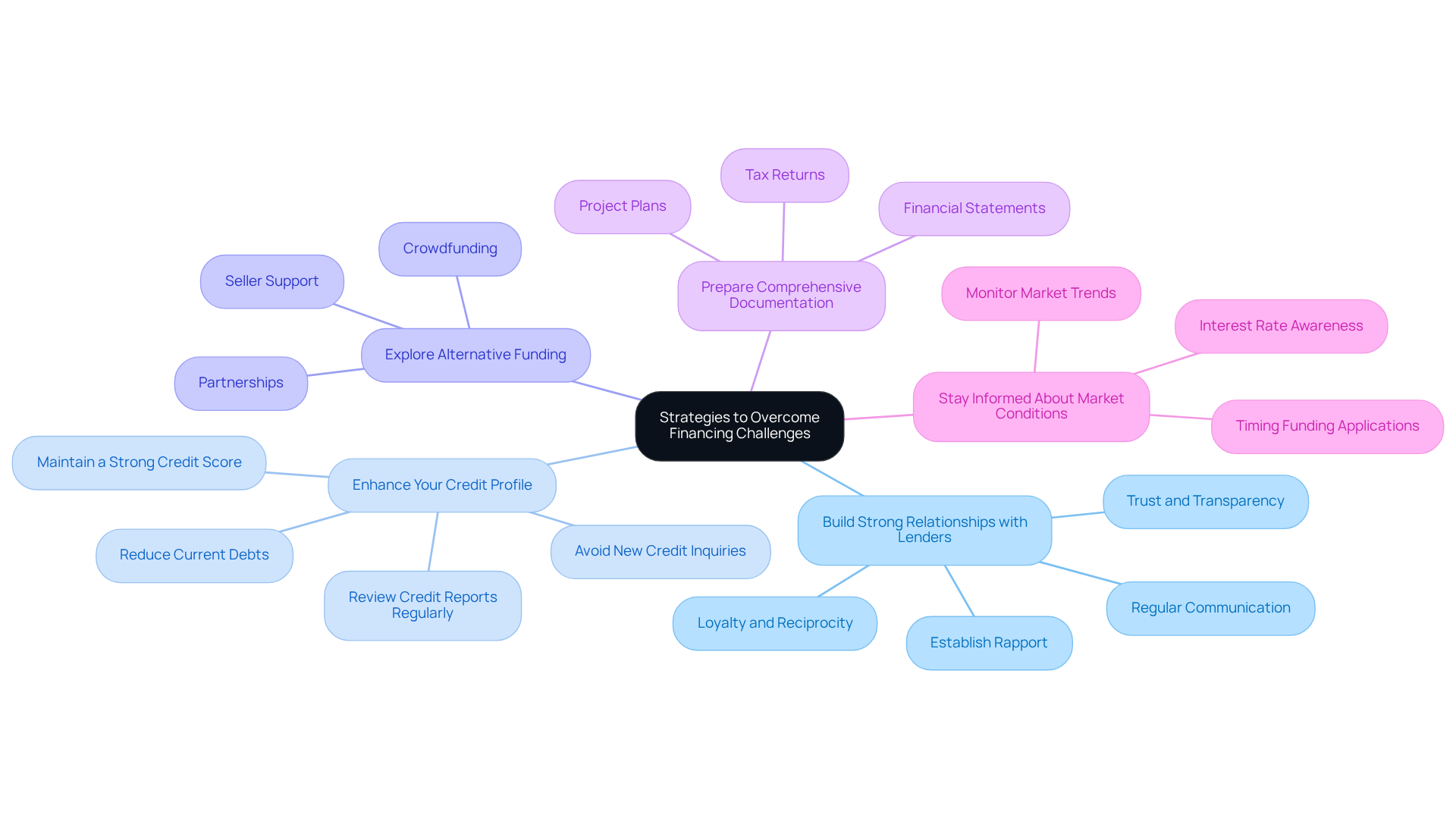 This mindmap starts with the main theme in the center and branches out into various strategies. Each branch represents a different approach to overcoming financing challenges, and the sub-branches provide additional details or actions related to each strategy. Follow the branches to see how each strategy connects to the overall goal of successful property financing.