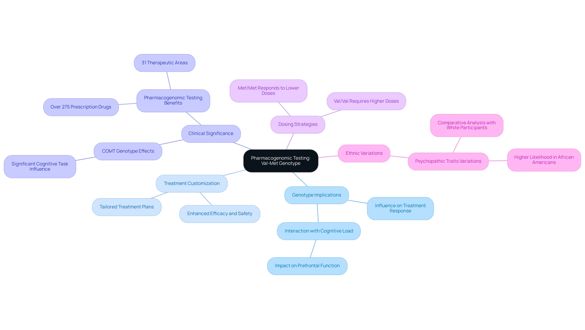 The central node represents pharmacogenomic testing. Each colored branch corresponds to a specific area of relevance, with sub-branches providing detailed insights. The central node represents pharmacogenomic testing. Each colored branch corresponds to a specific area of relevance, with sub-branches providing detailed insights.