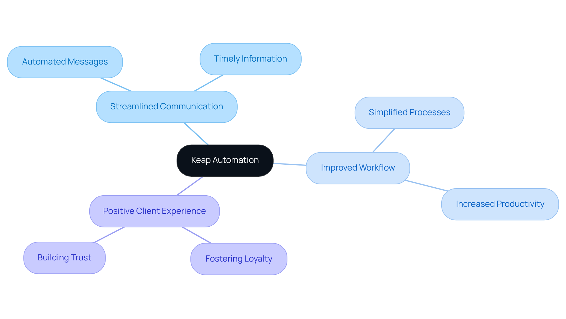The center represents Keap's automation features, and the branches show how these features lead to better communication, workflow, and client experiences. Each branch highlights a key benefit. The center represents Keap's automation features, and the branches show how these features lead to better communication, workflow, and client experiences. Each branch highlights a key benefit.