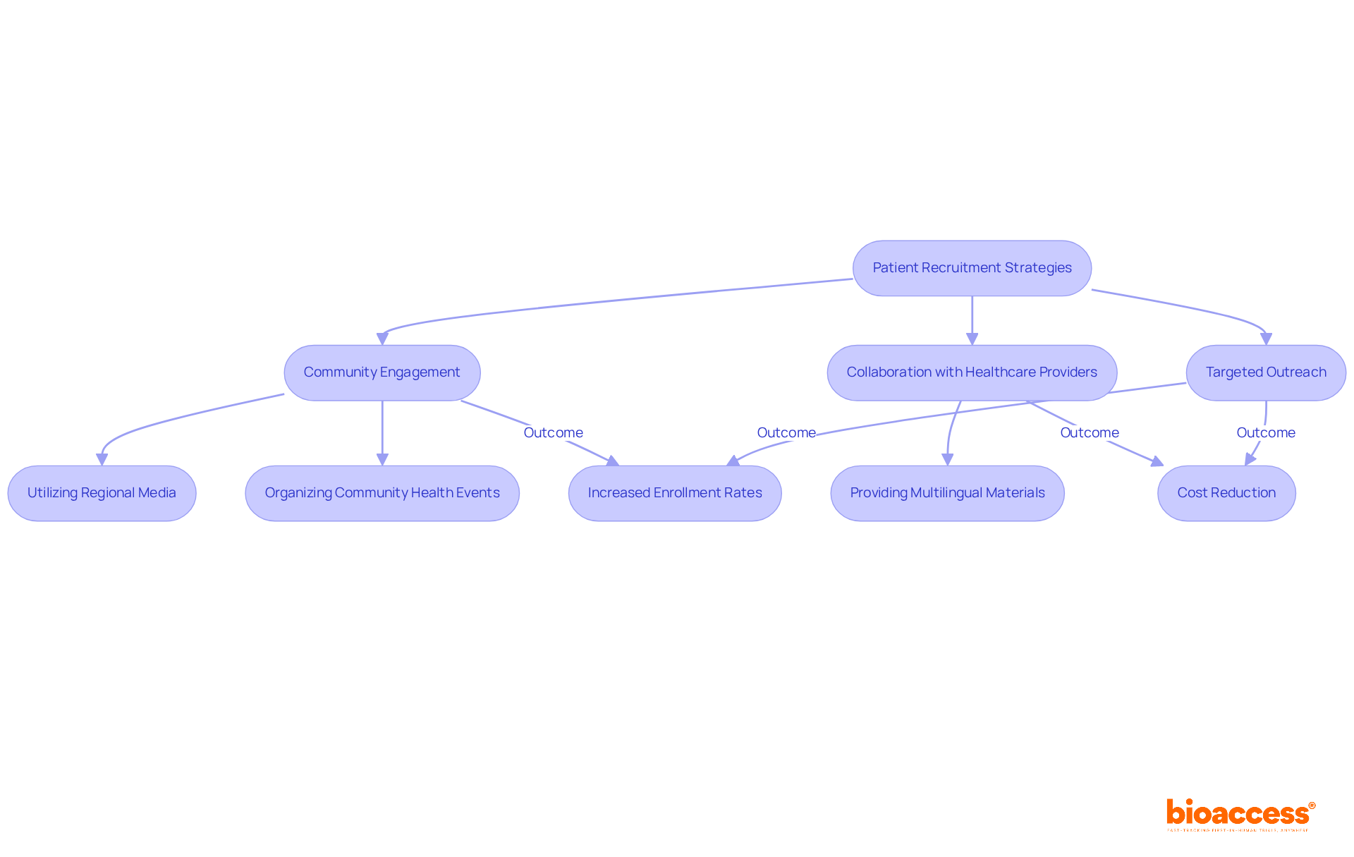 This flowchart illustrates the steps involved in effective patient recruitment for clinical studies. Each branch represents a strategy or action that contributes to enhancing participant enrollment and reducing costs. Follow the arrows to see how community engagement and targeted outreach lead to better outcomes.