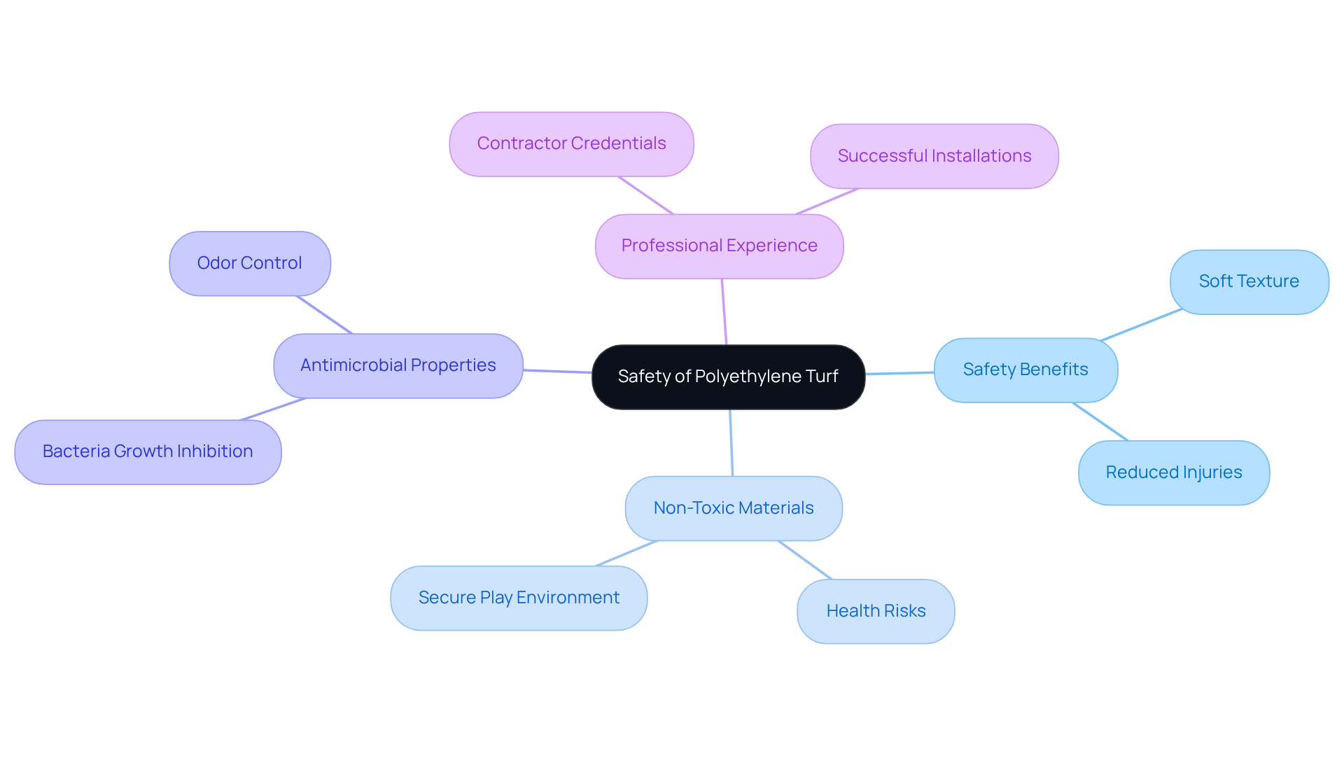 This mindmap shows how polyethylene turf enhances safety for families and pets. Each branch represents a key aspect of its safety features, while the sub-branches provide more details. Follow the connections to understand how these elements work together to create a secure play environment.