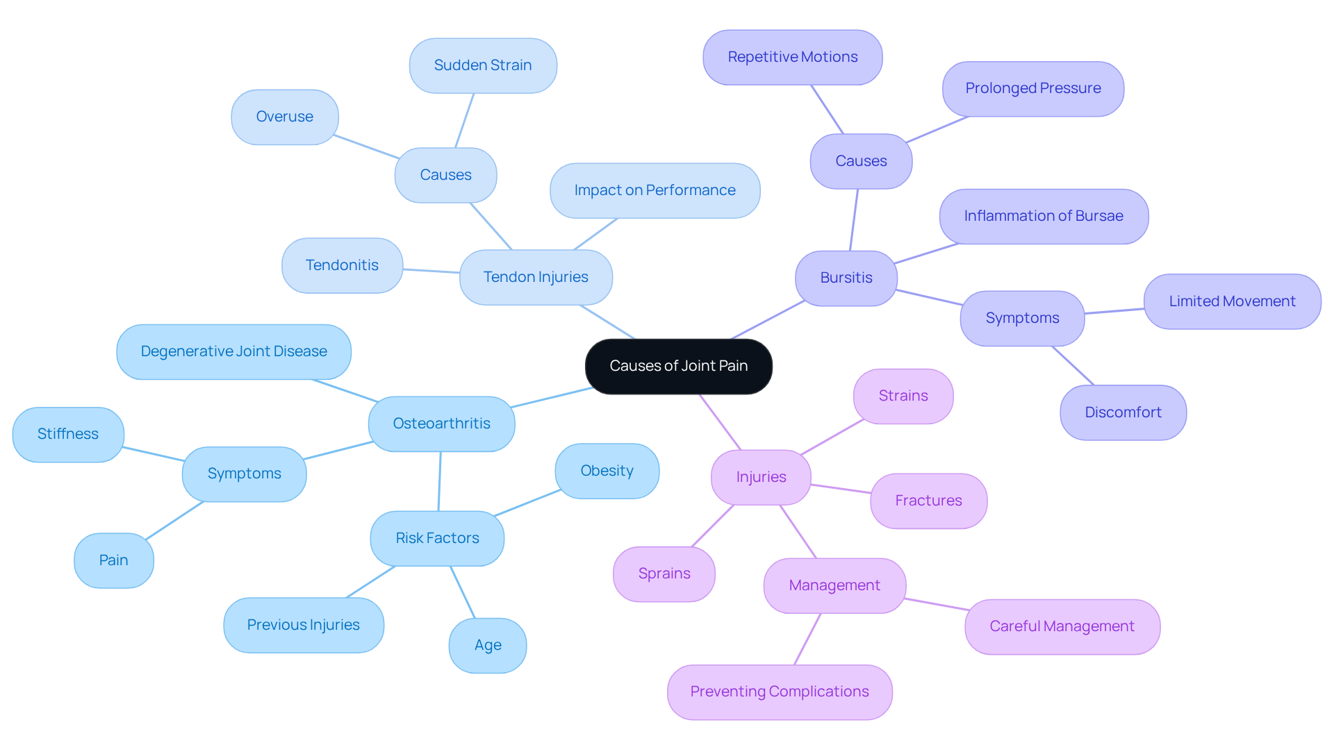 The central node represents the overall topic of joint pain, while the branches show the different causes. Each branch contains details about that specific cause, helping you see how they relate to the main issue.