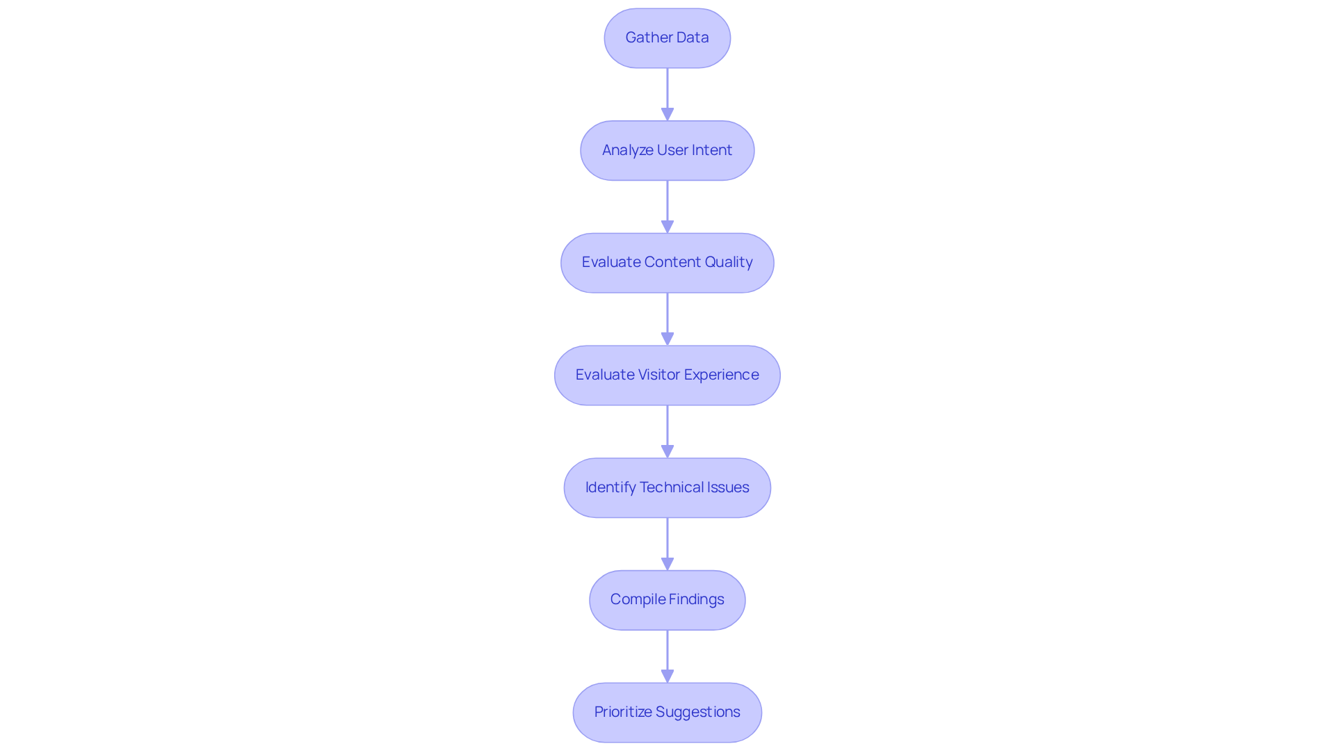Each box represents a step in the audit process. Follow the arrows to see how each step leads to the next, guiding you through the audit systematically.