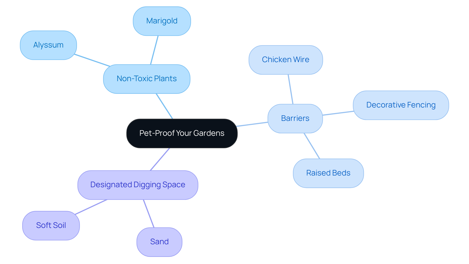 The central idea is how to make your garden safe for pets. Each branch shows different strategies: safe plants, barriers to protect delicate areas, and a special spot for pets to dig. Follow the branches to see how each part contributes to a pet-friendly garden.