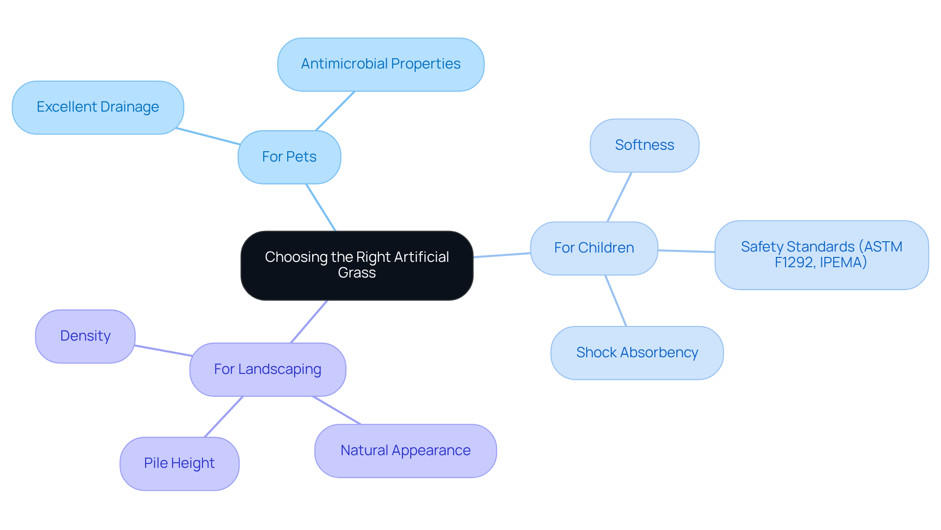 This mindmap helps you explore the different factors to consider when selecting artificial grass. Start at the center with the main topic, then follow the branches to see specific needs for pets, children, and landscaping, along with their important features. This mindmap helps you explore the different factors to consider when selecting artificial grass. Start at the center with the main topic, then follow the branches to see specific needs for pets, children, and landscaping, along with their important features.