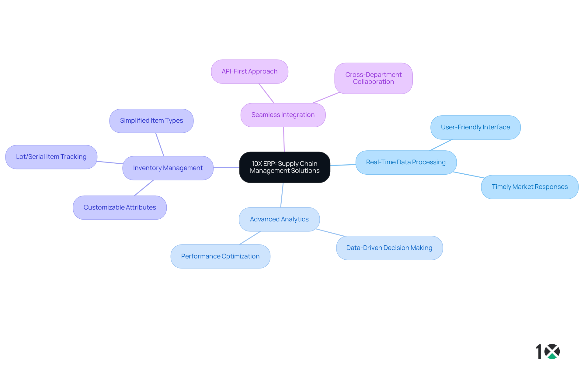 Start with the central concept of 10X ERP, then explore its various features and how they contribute to effective supply chain management. Each branch represents a key feature, with further details branching out to show how they enhance logistics and decision-making. Start with the central concept of 10X ERP, then explore its various features and how they contribute to effective supply chain management. Each branch represents a key feature, with further details branching out to show how they enhance logistics and decision-making.