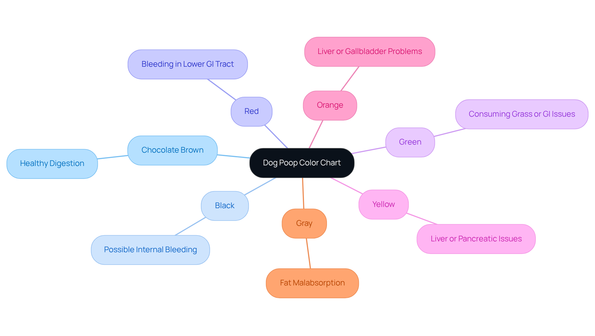 The central node represents the dog poop color chart. Each color branch indicates a specific stool color and the health issue associated with it. Chocolate brown is healthy, while other colors may signal potential health concerns.