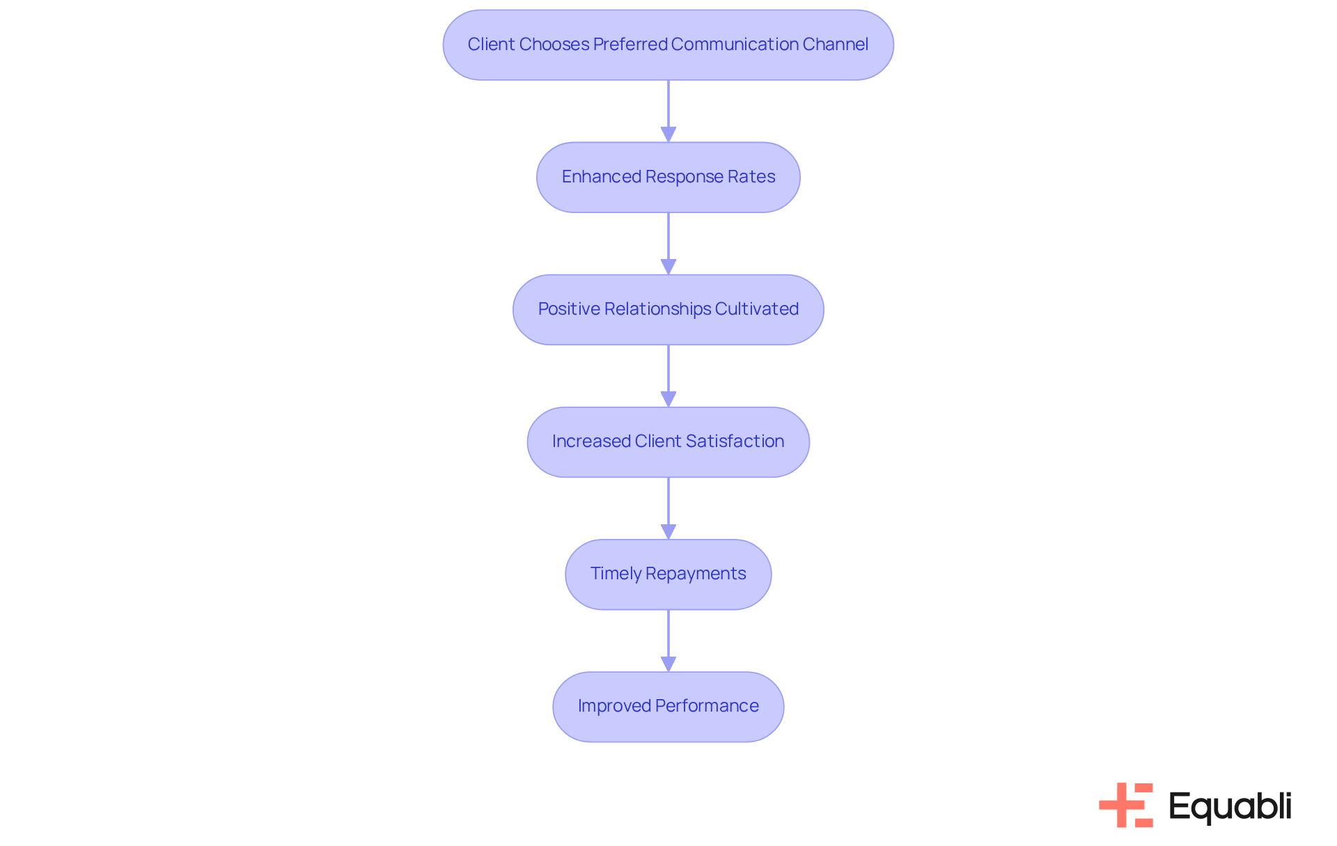 This flowchart outlines the steps organizations can take to engage clients effectively. Starting with clients choosing how they want to communicate, each step shows how that choice improves relationships and performance in financial outcomes.