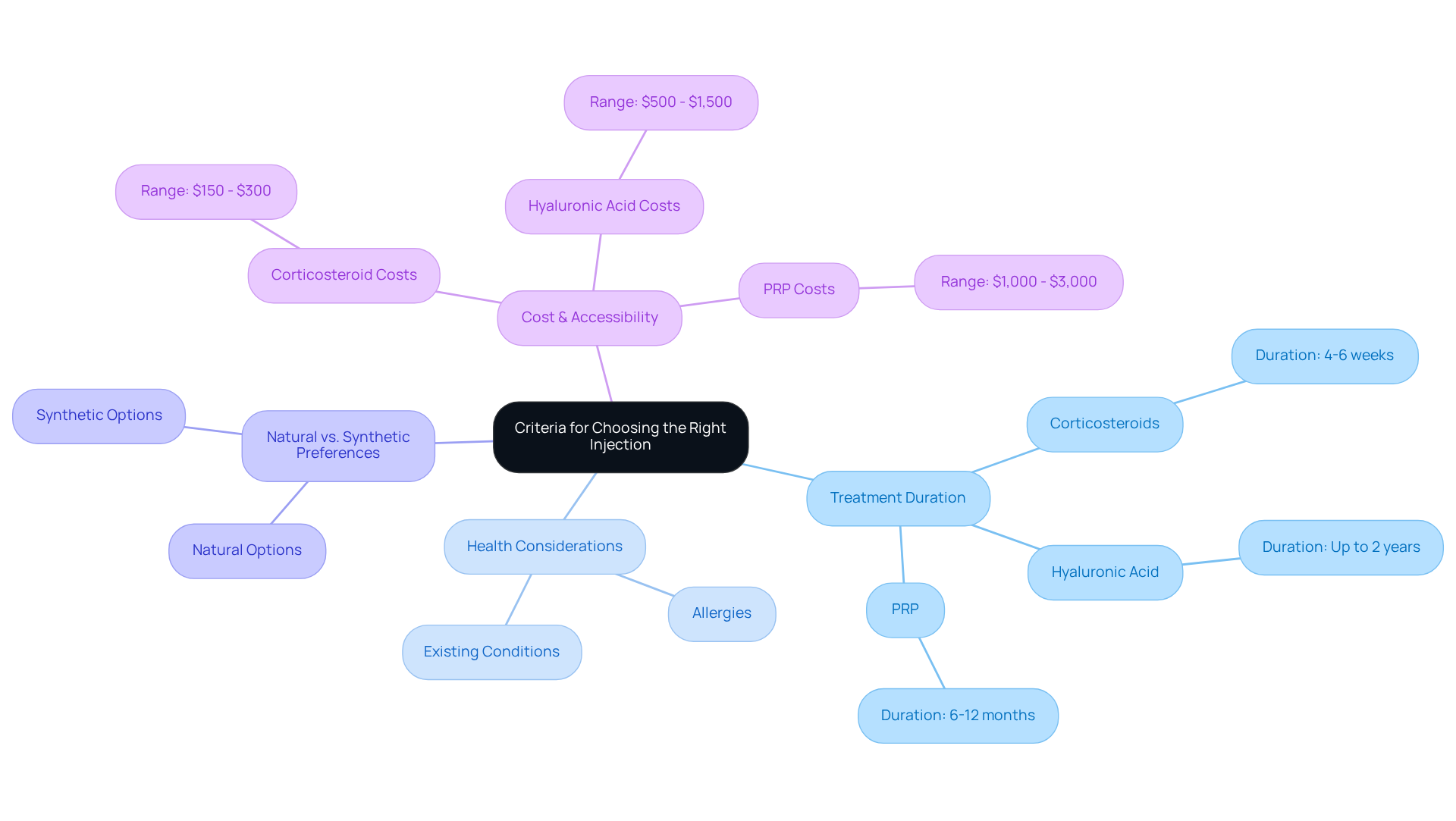 Start at the center with the main criteria for choosing an injection. Follow the branches to explore different factors like how long treatments last, your health needs, preferences for natural options, and the costs involved. Each branch helps you see how these elements connect to your decision-making process.