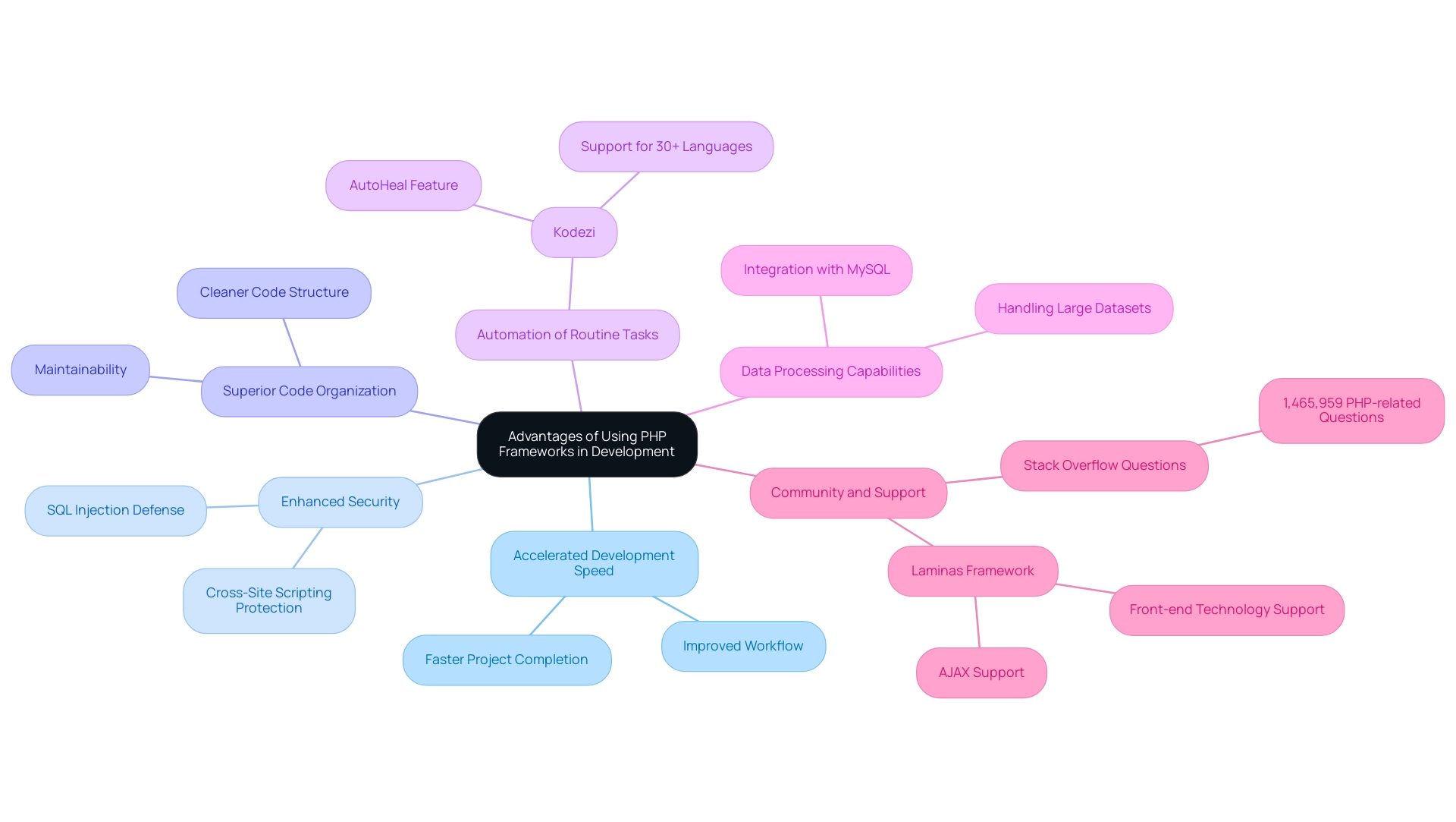 Each branch represents a key advantage of PHP frameworks, with sub-branches detailing specific tools or features related to those advantages.