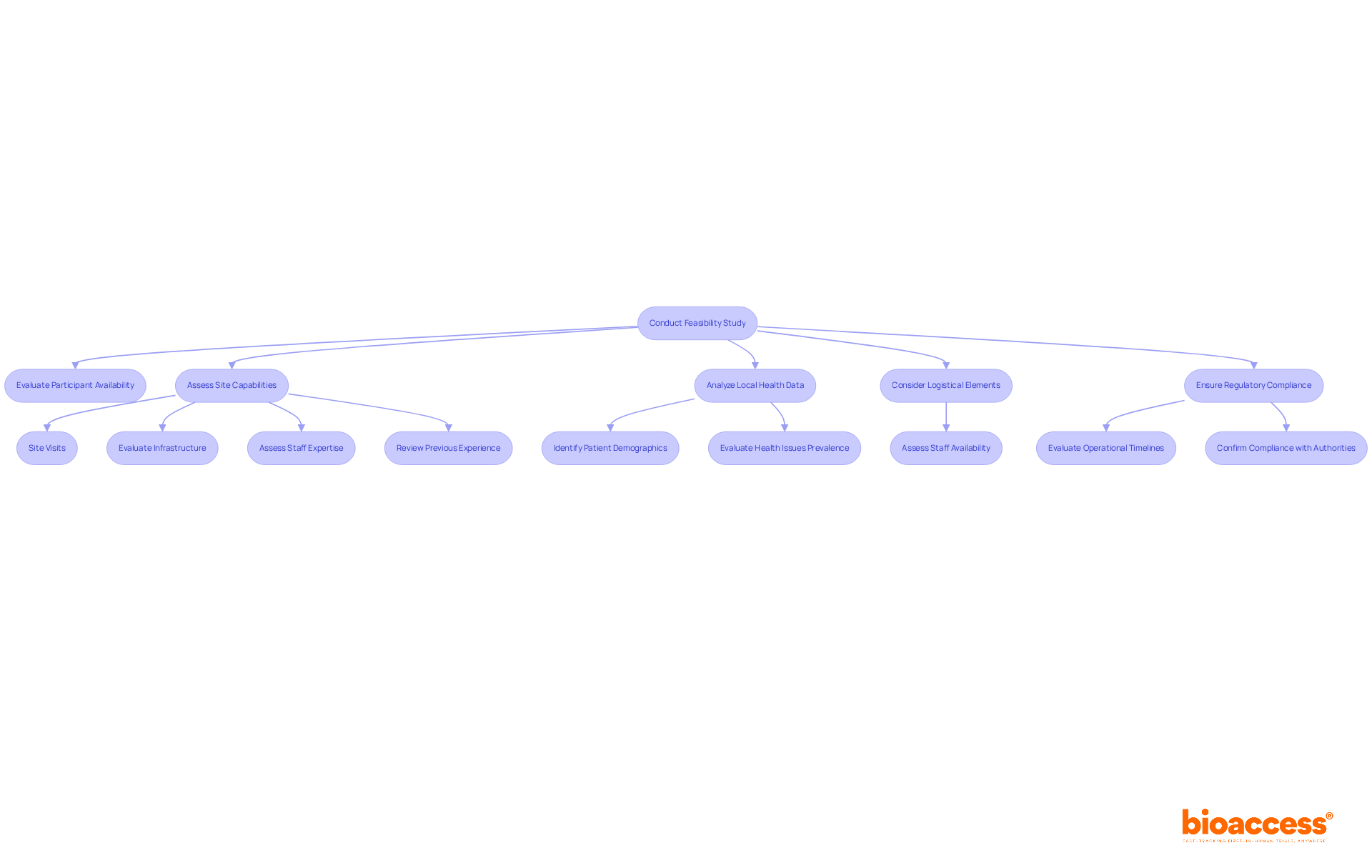 This flowchart shows the steps involved in conducting feasibility studies for clinical trial recruitment. Each box represents a key component of the study, and the arrows indicate the order in which these steps should be taken. Follow the flow to understand how each part contributes to successful participant enrollment. This flowchart shows the steps involved in conducting feasibility studies for clinical trial recruitment. Each box represents a key component of the study, and the arrows indicate the order in which these steps should be taken. Follow the flow to understand how each part contributes to successful participant enrollment.