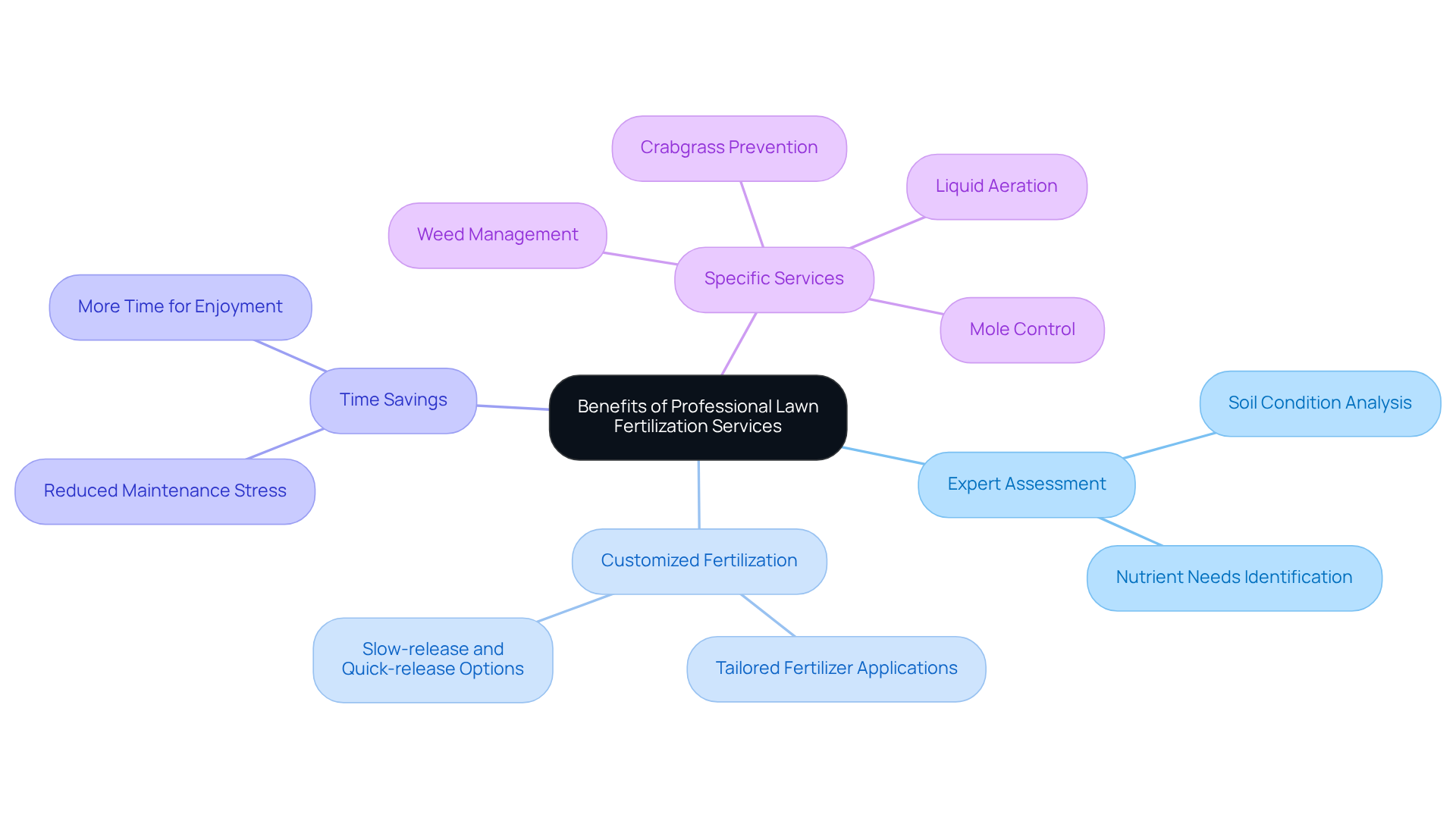 The central node represents the main topic, while the branches show the various benefits and services. Each color-coded branch helps you see how everything connects, making it easier to understand the advantages of hiring professionals for lawn care. The central node represents the main topic, while the branches show the various benefits and services. Each color-coded branch helps you see how everything connects, making it easier to understand the advantages of hiring professionals for lawn care.