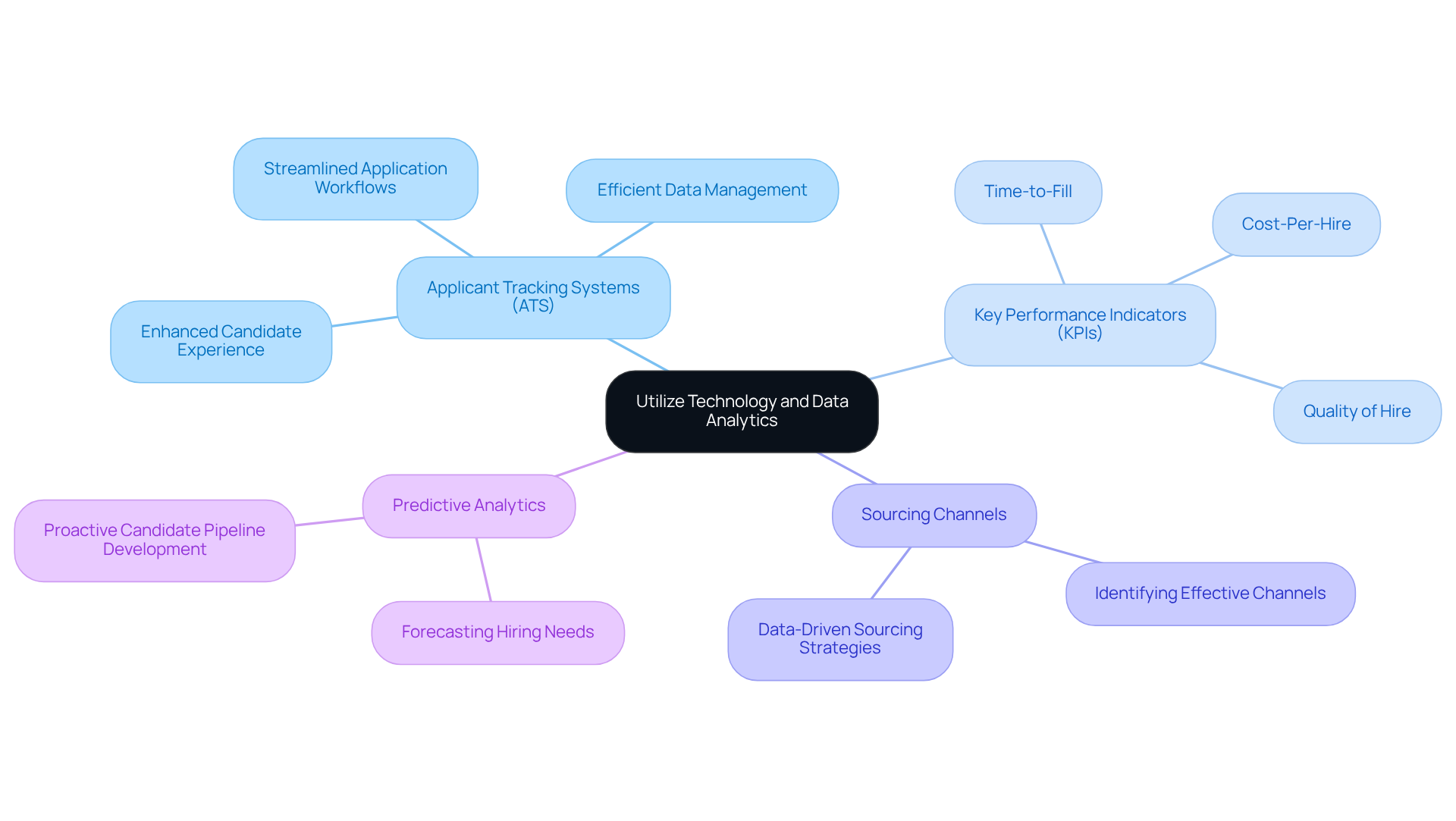 The central node represents the core theme of using technology and data analytics in recruitment. Each branch highlights a key area of focus, showing how various components work together to enhance the recruitment process. The central node represents the core theme of using technology and data analytics in recruitment. Each branch highlights a key area of focus, showing how various components work together to enhance the recruitment process.
