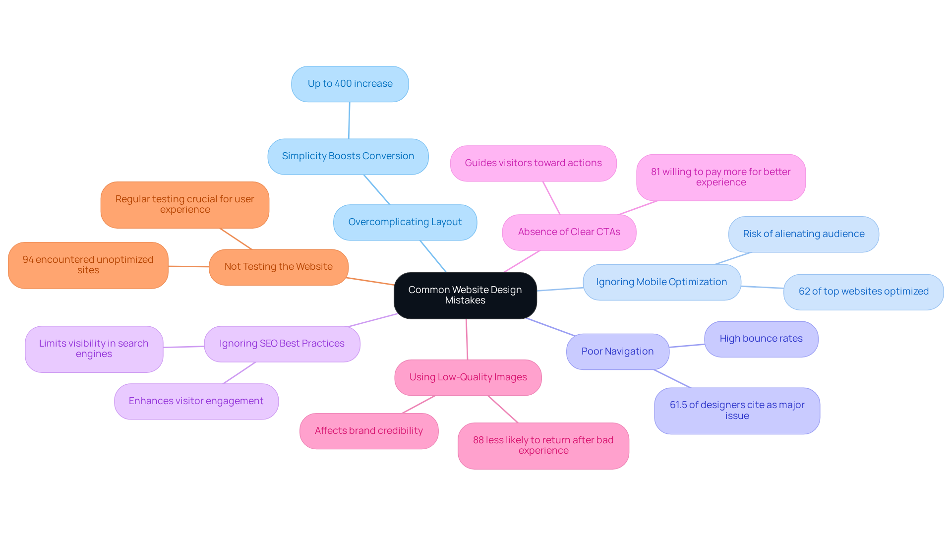 The central node shows the main topic, while each branch represents a specific mistake to avoid. Follow the branches to see important details and statistics that explain why each mistake matters. The central node shows the main topic, while each branch represents a specific mistake to avoid. Follow the branches to see important details and statistics that explain why each mistake matters.