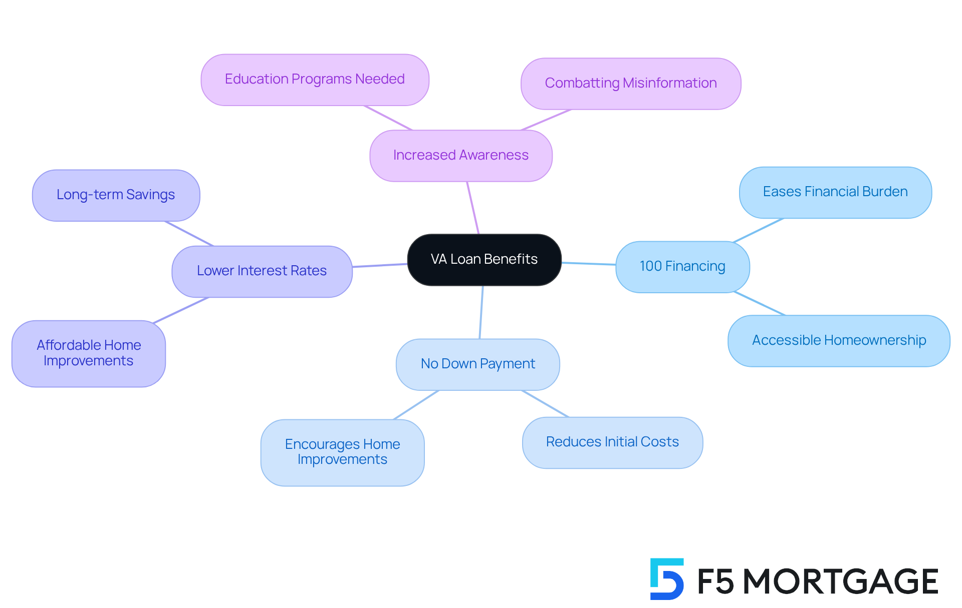 The central node represents the overall benefits of VA loans, while the branches show specific advantages and their positive impacts on home purchasing decisions.