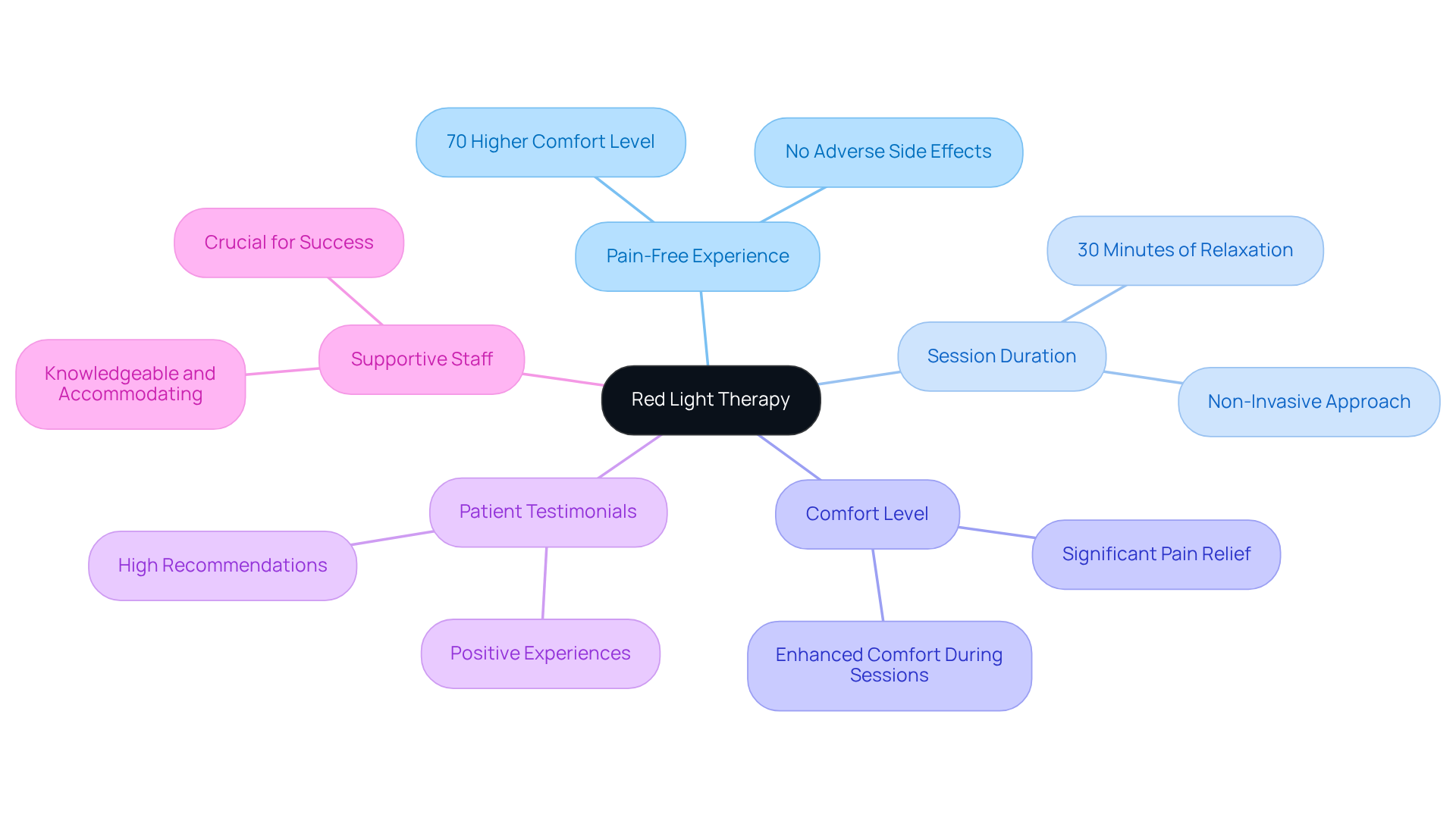 The central node represents red light therapy, with branches showing its benefits and patient experiences. Each branch highlights a different aspect, making it easy to see how they all contribute to the overall appeal of this treatment.