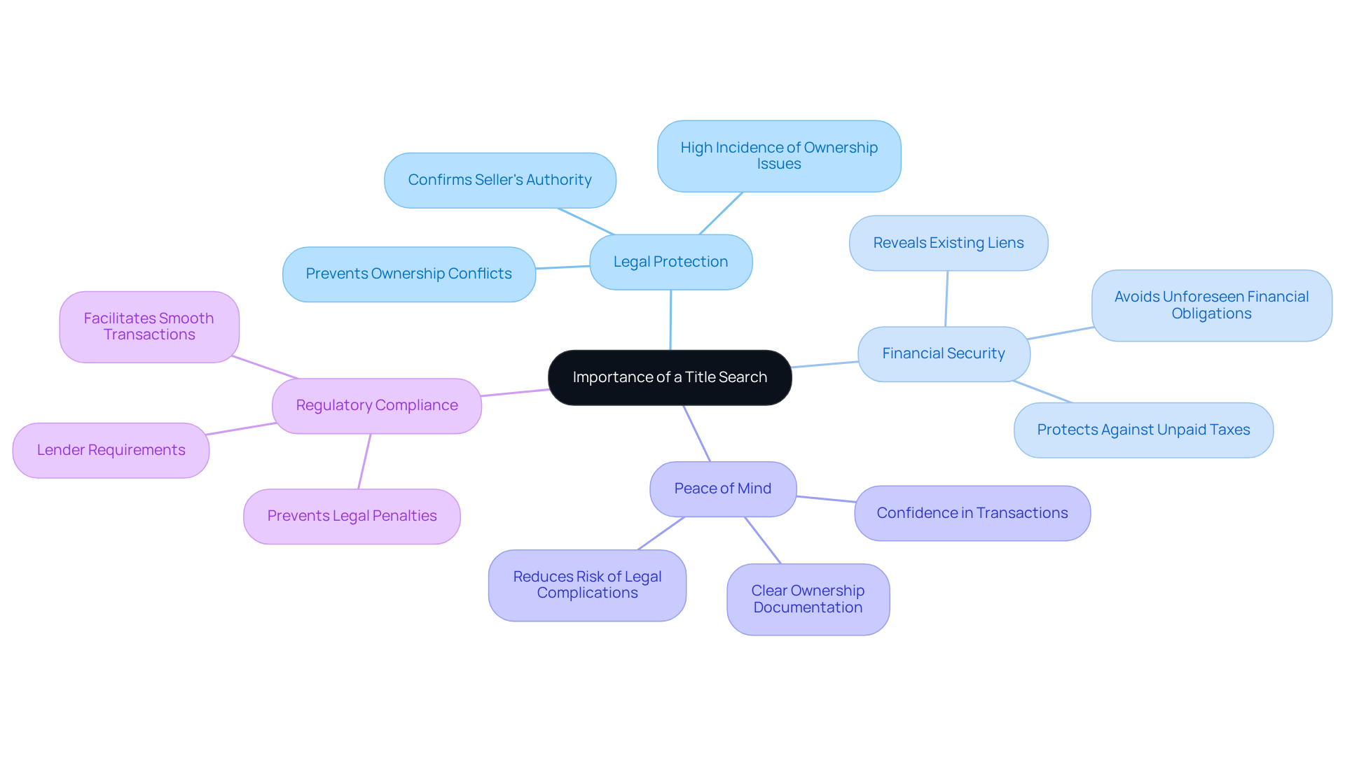 The central node represents the title search's importance, while the branches detail key reasons why it matters. Each color-coded branch helps you quickly identify different aspects, making the information easy to digest. The central node represents the title search's importance, while the branches detail key reasons why it matters. Each color-coded branch helps you quickly identify different aspects, making the information easy to digest.