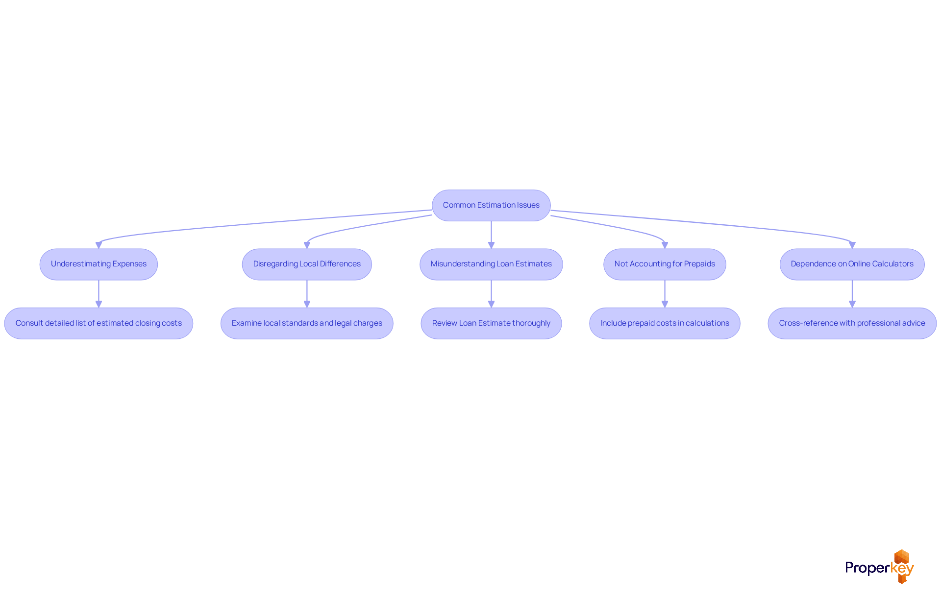 Each box represents a common issue buyers face when estimating closing costs. Follow the arrows to see the suggested strategies for overcoming these challenges. The flowchart helps you visualize the steps to take for each problem, making it easier to navigate the closing process. Each box represents a common issue buyers face when estimating closing costs. Follow the arrows to see the suggested strategies for overcoming these challenges. The flowchart helps you visualize the steps to take for each problem, making it easier to navigate the closing process.