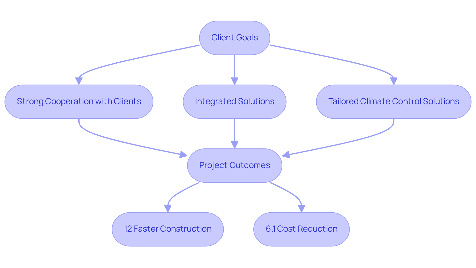 This flowchart illustrates how NEAIR's collaborative approach enhances project outcomes. Start with the client's goals, follow the steps of cooperation and integration, and see how they lead to faster construction and cost savings.