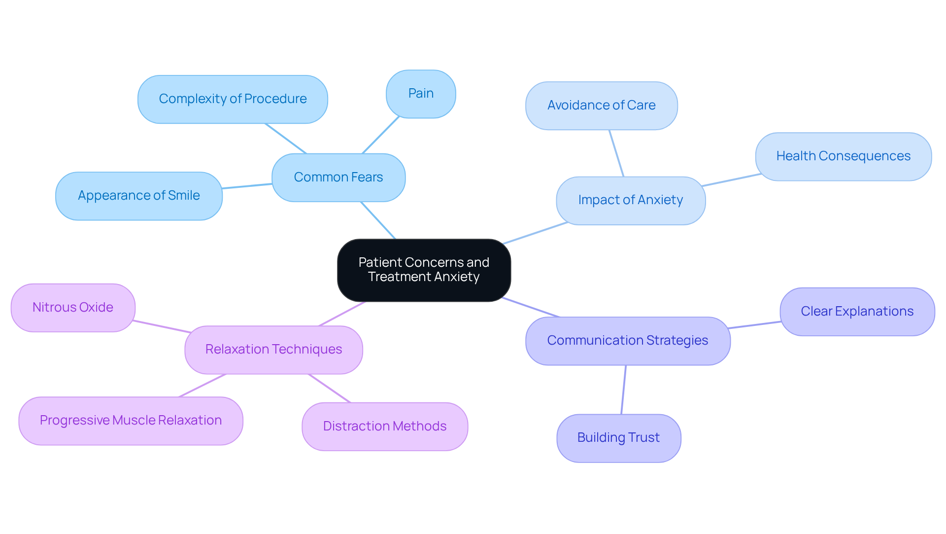 This mindmap illustrates the various aspects of patient anxiety regarding dental procedures. Start at the center with the main topic, then explore the branches to see common fears, the impact of anxiety, and strategies to alleviate these concerns. Each branch represents a different area of focus, helping you understand how they connect to the overall theme.