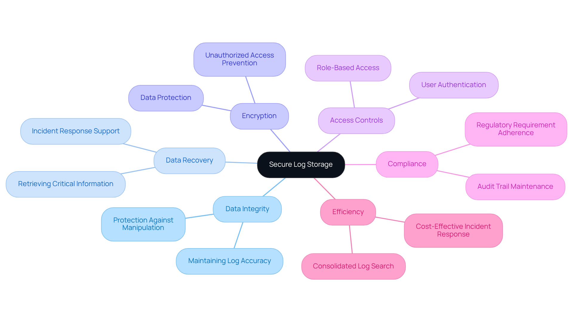 The central node represents the main focus on secure log storage, while the branches illustrate the various strategies and benefits that contribute to data integrity and recovery.