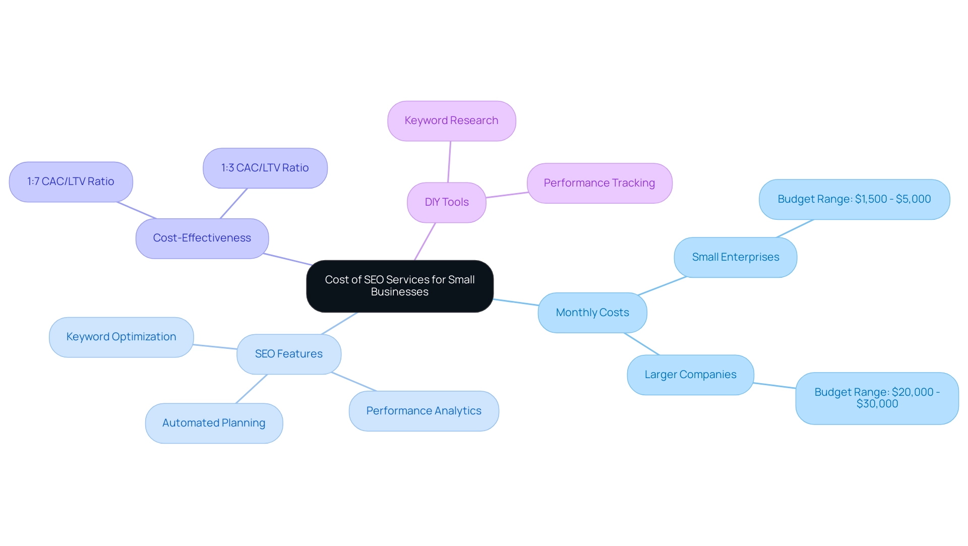 Each branch represents a different aspect of SEO services, with color coding indicating whether it relates to costs, features, effectiveness, or DIY tools.