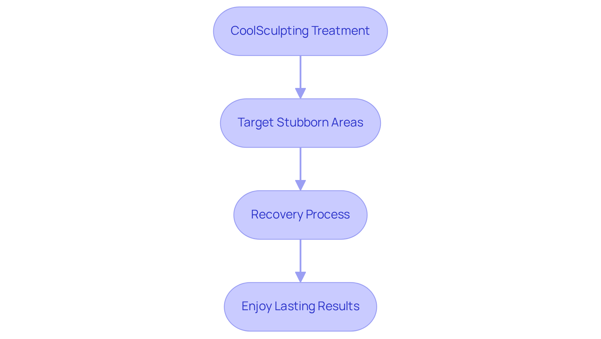 This flowchart outlines the CoolSculpting process, starting from the treatment and leading you through recovery to achieving your desired results. Each step represents a part of your journey towards a more sculpted physique.