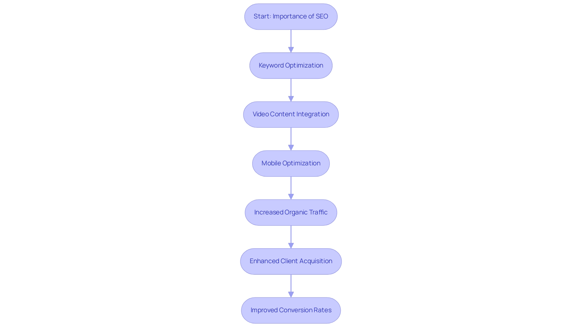 Blue boxes represent strategies (e.g., Keyword Optimization, Video Content), and green boxes represent outcomes (e.g., Increased Organic Traffic, Enhanced Client Acquisition).