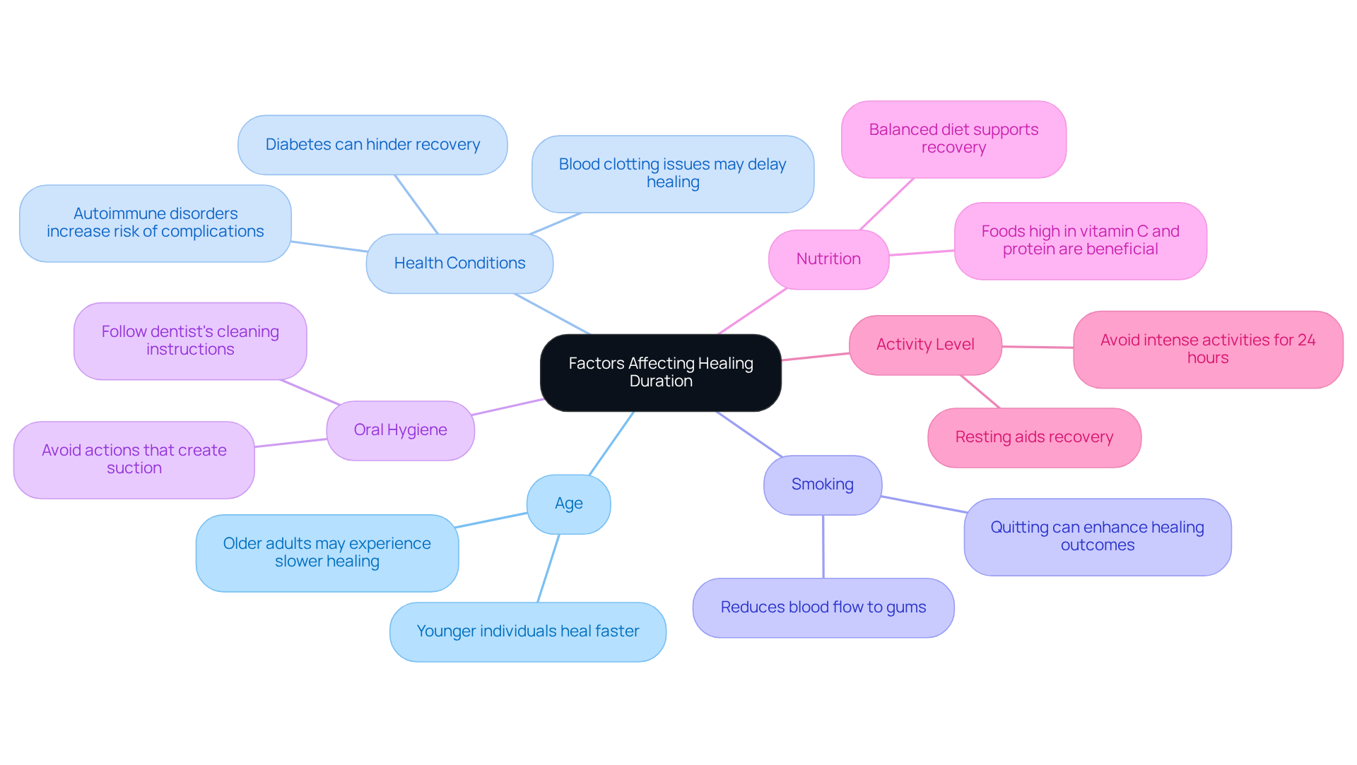 The central node represents the main topic of healing duration, while each branch highlights a specific factor that can influence recovery. Follow the branches to explore how each element can affect your healing process.