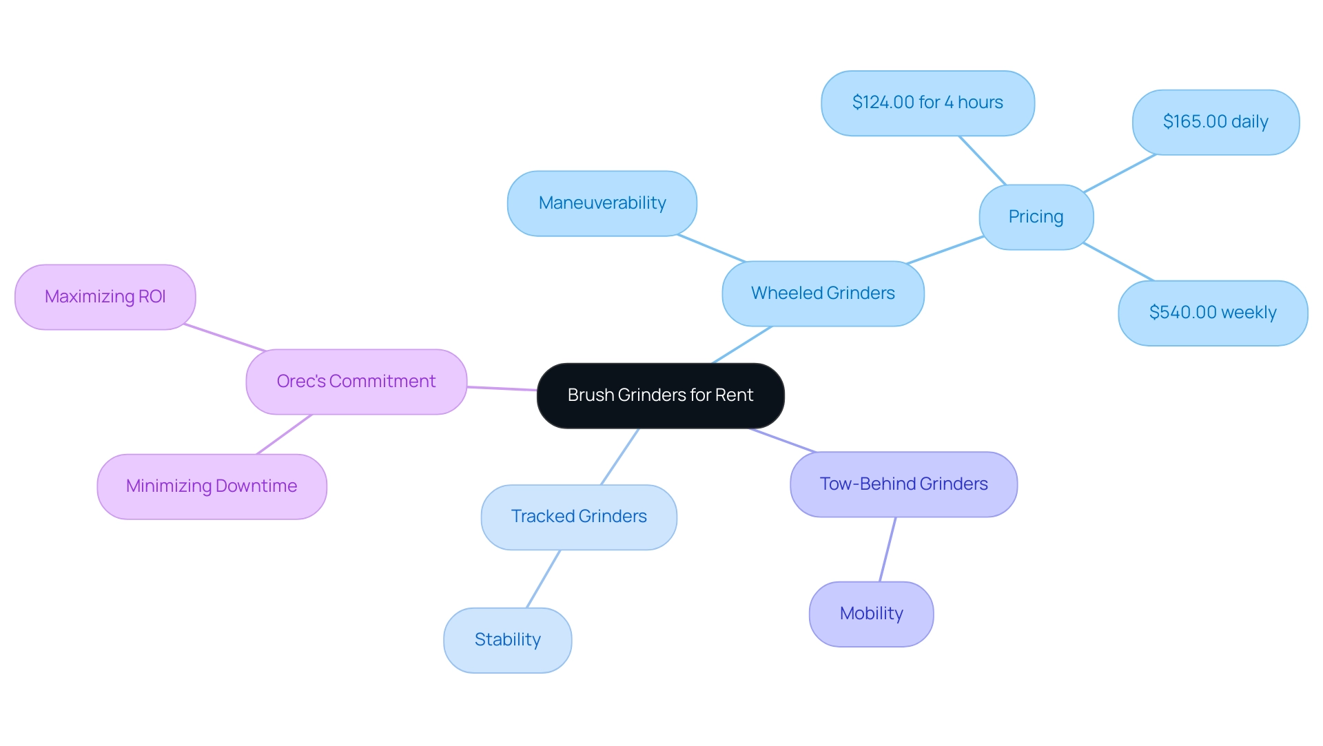 The central node represents the overall topic, with branches indicating the different types of grinders and their specific features and pricing.