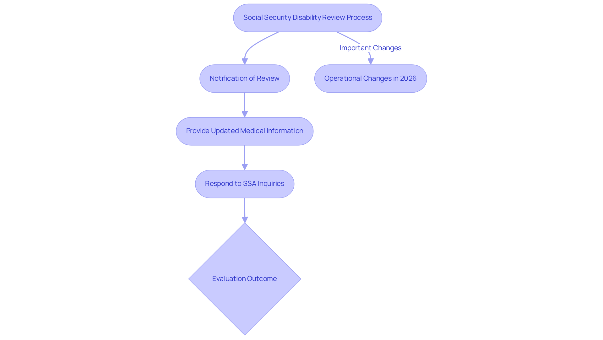 This flowchart outlines the steps beneficiaries must take during the Social Security Disability Review process. Follow the arrows to see what happens at each stage, from receiving a notification to the evaluation outcome. The side note indicates important upcoming changes in 2026 that may affect how reviews are conducted.