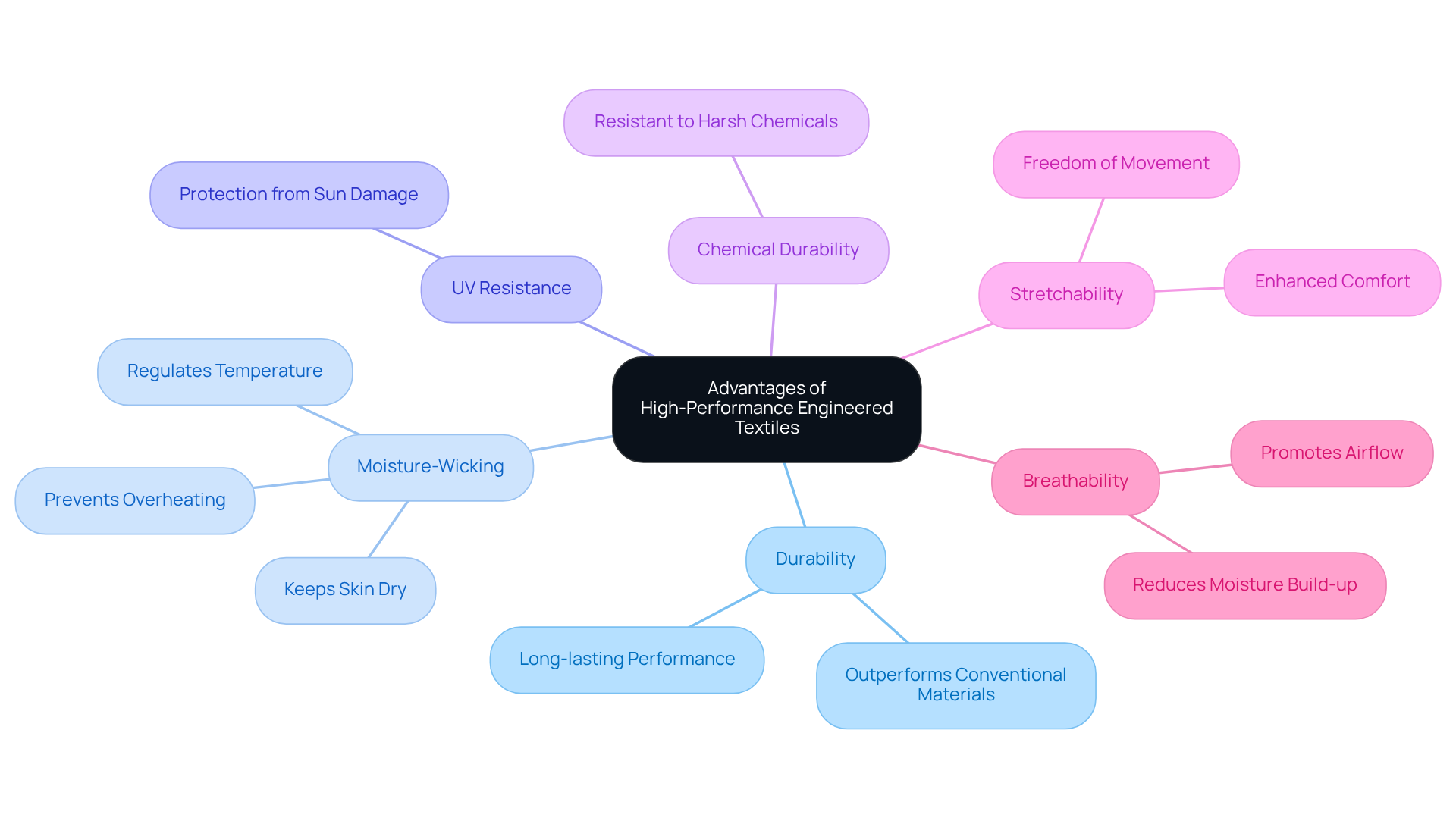 Each branch represents a unique advantage of engineered textiles — explore the main idea in the center and follow the branches to discover specific features and how they enhance functionality and style.
