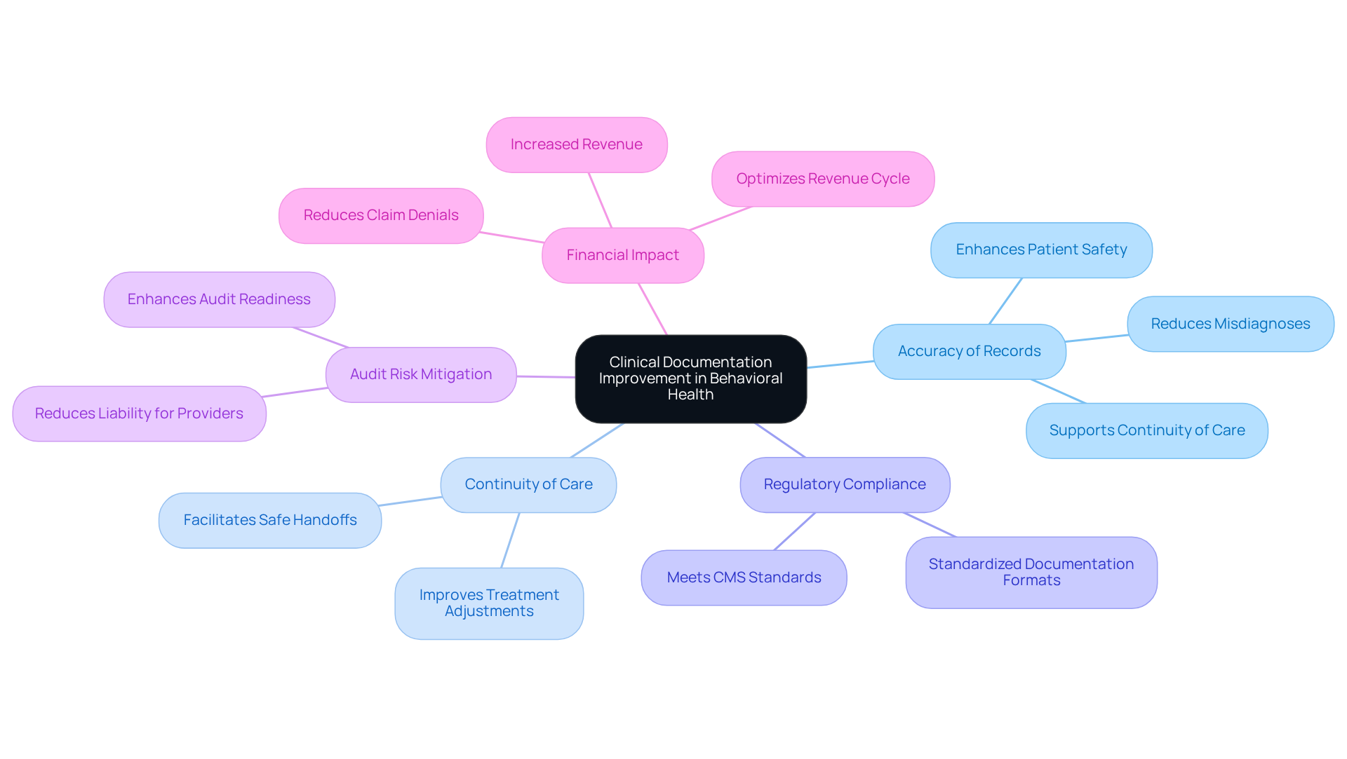 The central node represents the main topic, while branches show different aspects of clinical documentation improvement. Each sub-branch provides more detail, helping you understand how these elements connect and contribute to better healthcare delivery.