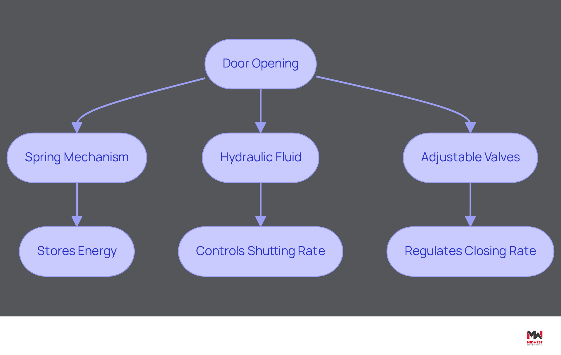 This flowchart illustrates how door closers work. Start at the top with the door opening, then follow the arrows to see how each component contributes to closing the door smoothly and safely. Each box explains what that part does, helping you understand the entire mechanism.