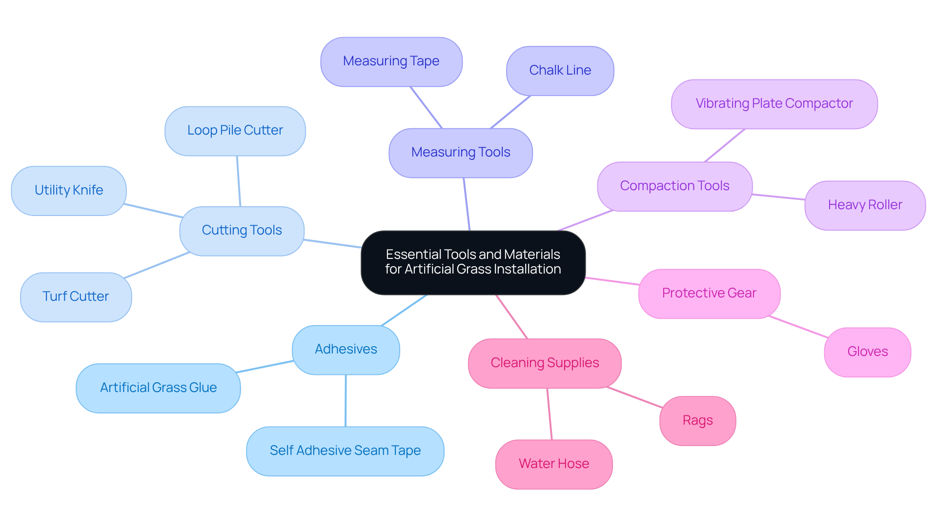 This mindmap shows the key tools and materials needed for installing artificial grass. Each branch represents a category of tools, and the items listed under each category are essential for achieving a professional finish. Follow the branches to see how each tool contributes to the installation process.