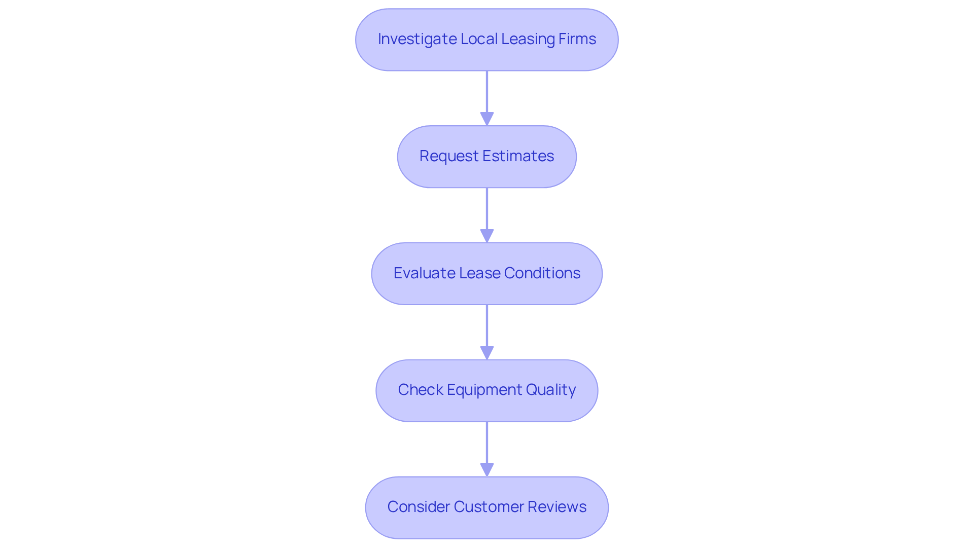 Each box represents a step in the rental process. Follow the arrows to see how to navigate from investigating leasing firms to considering customer reviews, ensuring you cover all essential aspects for a successful rental.