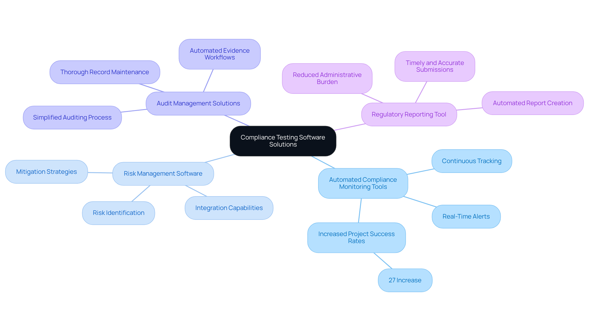 This mindmap starts with the main topic in the center and branches out to show different types of compliance testing software. Each branch represents a software type, and the sub-branches highlight their specific features and benefits. This layout helps you see how each type contributes to compliance efforts.