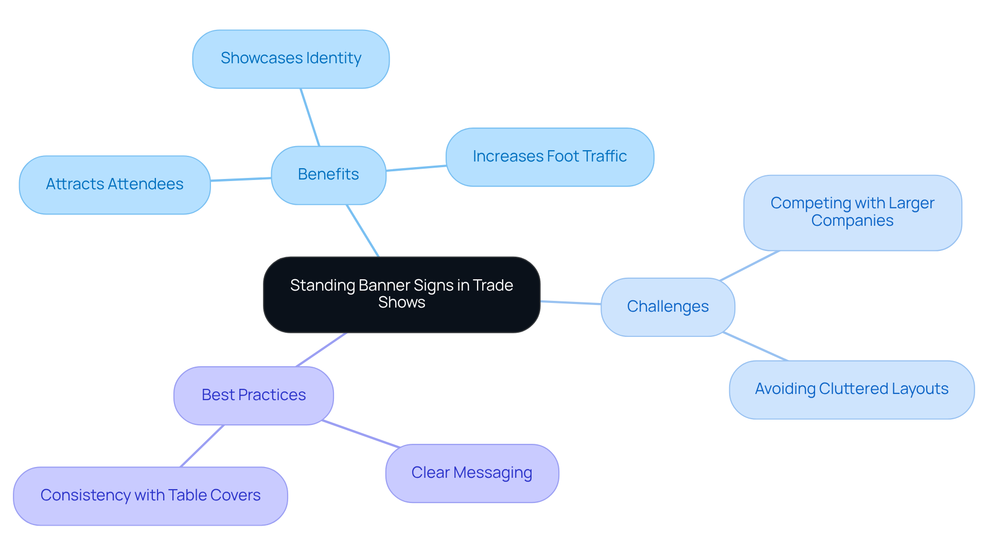 The central idea is about standing banner signs, with branches showing their benefits, challenges, and best practices. Each branch helps you understand how to effectively use these signs to enhance your trade show presence.