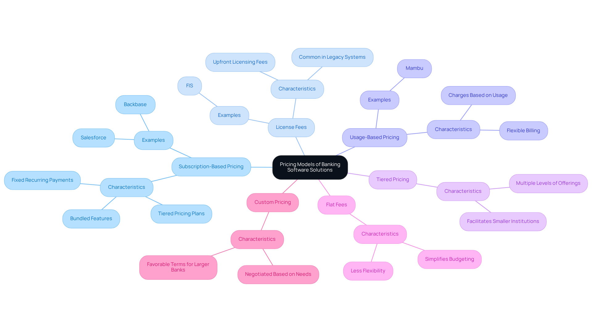 This mindmap starts with the central theme of pricing models and branches out into different types. Each branch represents a unique pricing structure, helping you see how they differ and relate to one another. The colors and layout make it easy to follow and understand the various options available. This mindmap starts with the central theme of pricing models and branches out into different types. Each branch represents a unique pricing structure, helping you see how they differ and relate to one another. The colors and layout make it easy to follow and understand the various options available.