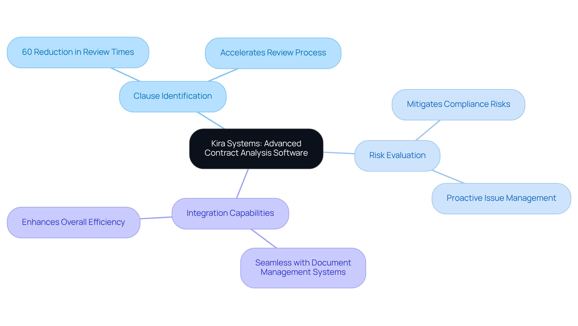 The center represents Kira Systems, and the branches show its key features. Each feature has specific points that highlight its benefits and functionalities.