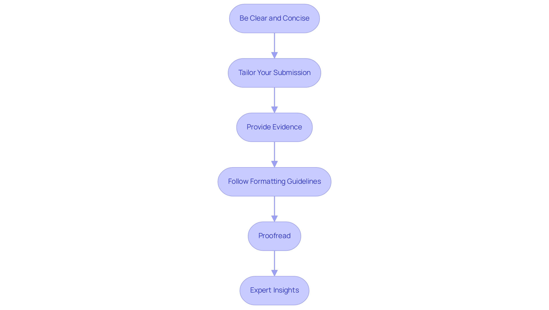 Each box represents a best practice for grant proposals, and the arrows indicate the recommended sequence to follow. Each box represents a best practice for grant proposals, and the arrows indicate the recommended sequence to follow.