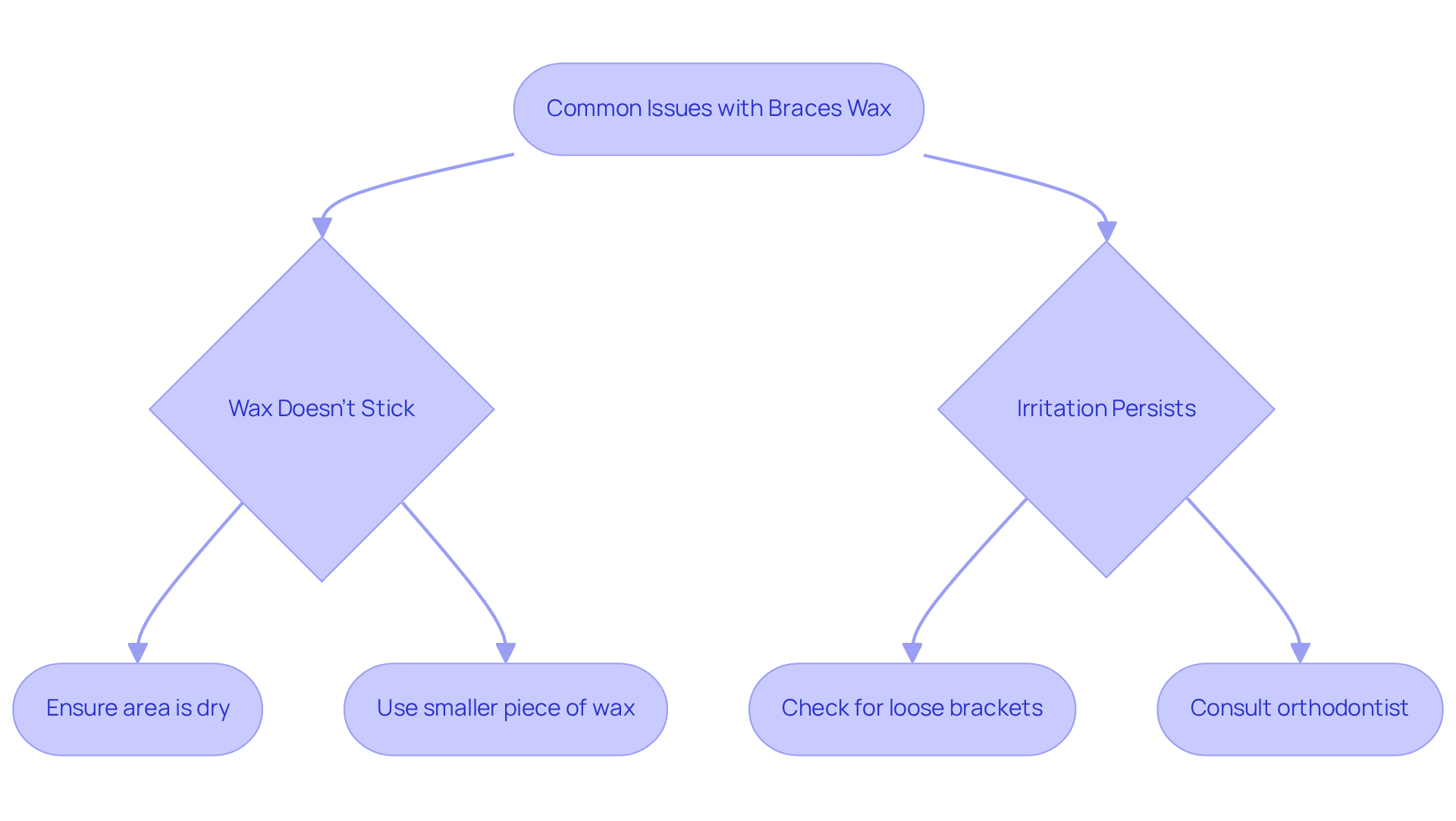 Follow the arrows to identify common problems with braces wax and see the recommended solutions. Each box represents a step in the troubleshooting process, helping you manage discomfort effectively.