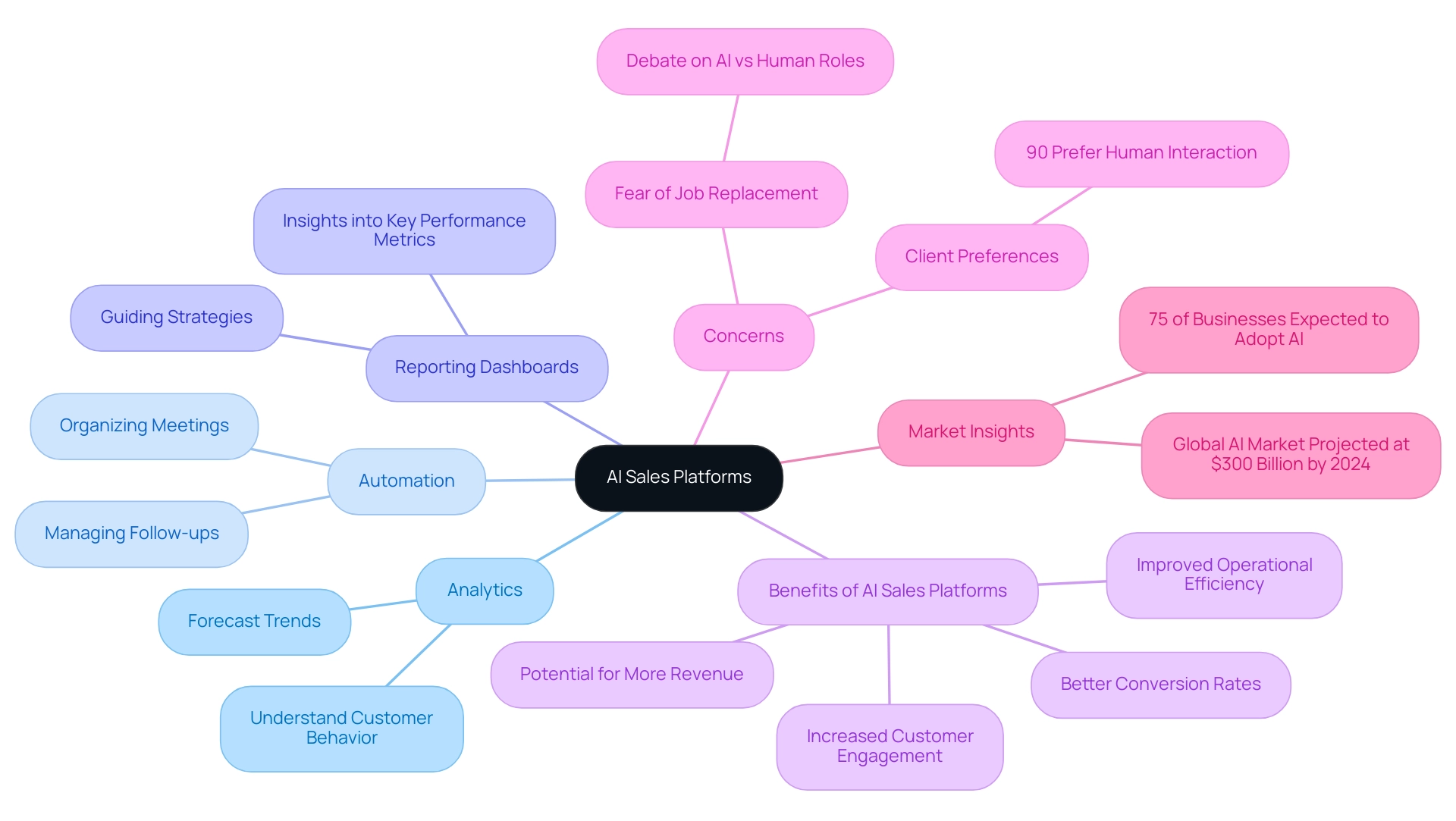 The central node represents AI Sales Platforms, with branches illustrating key features, benefits, and concerns related to AI technology.