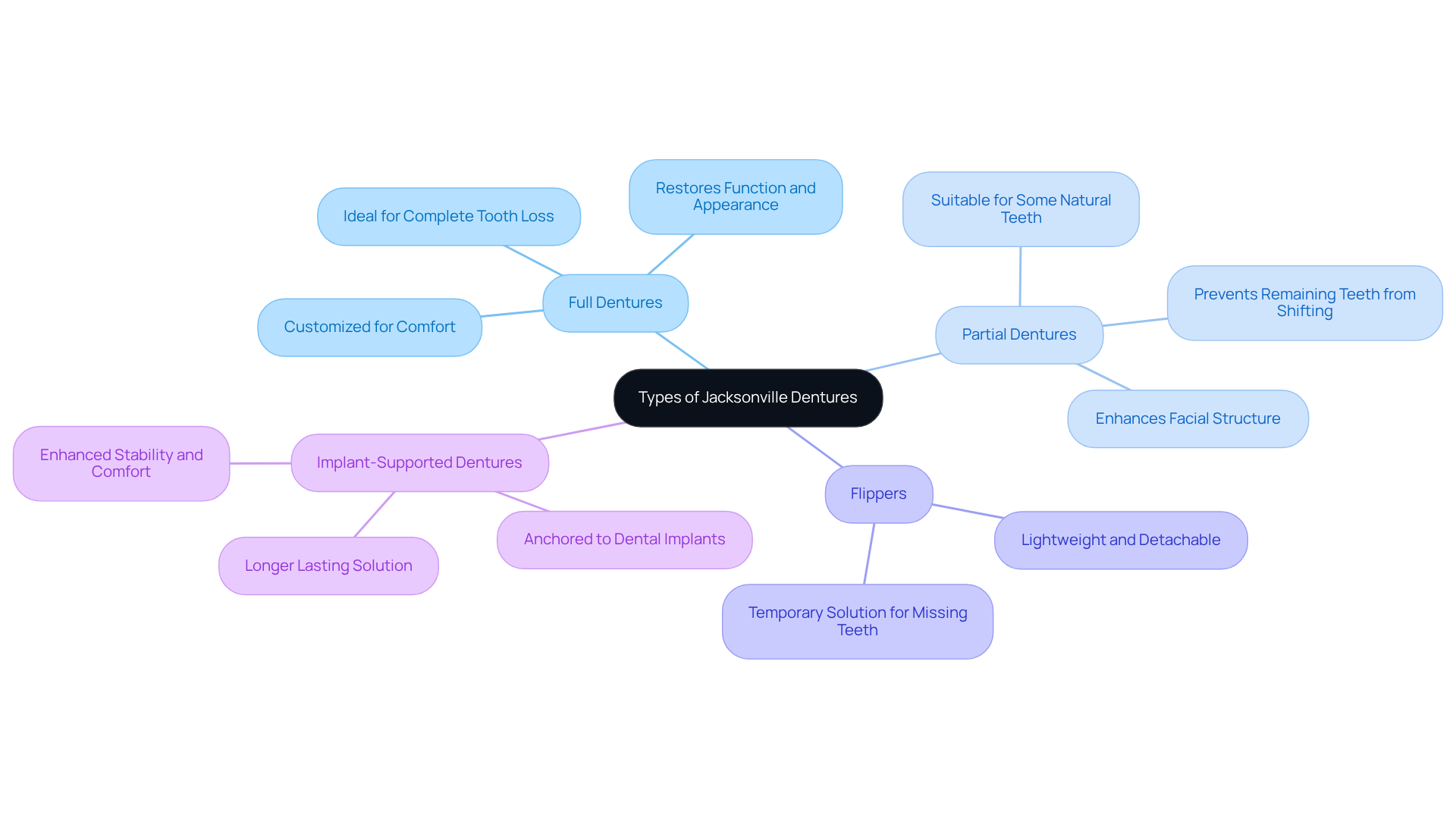 The central node represents the overall topic of dentures, while each branch shows a specific type. Sub-branches provide details about the advantages and features of each type, helping you understand your options.