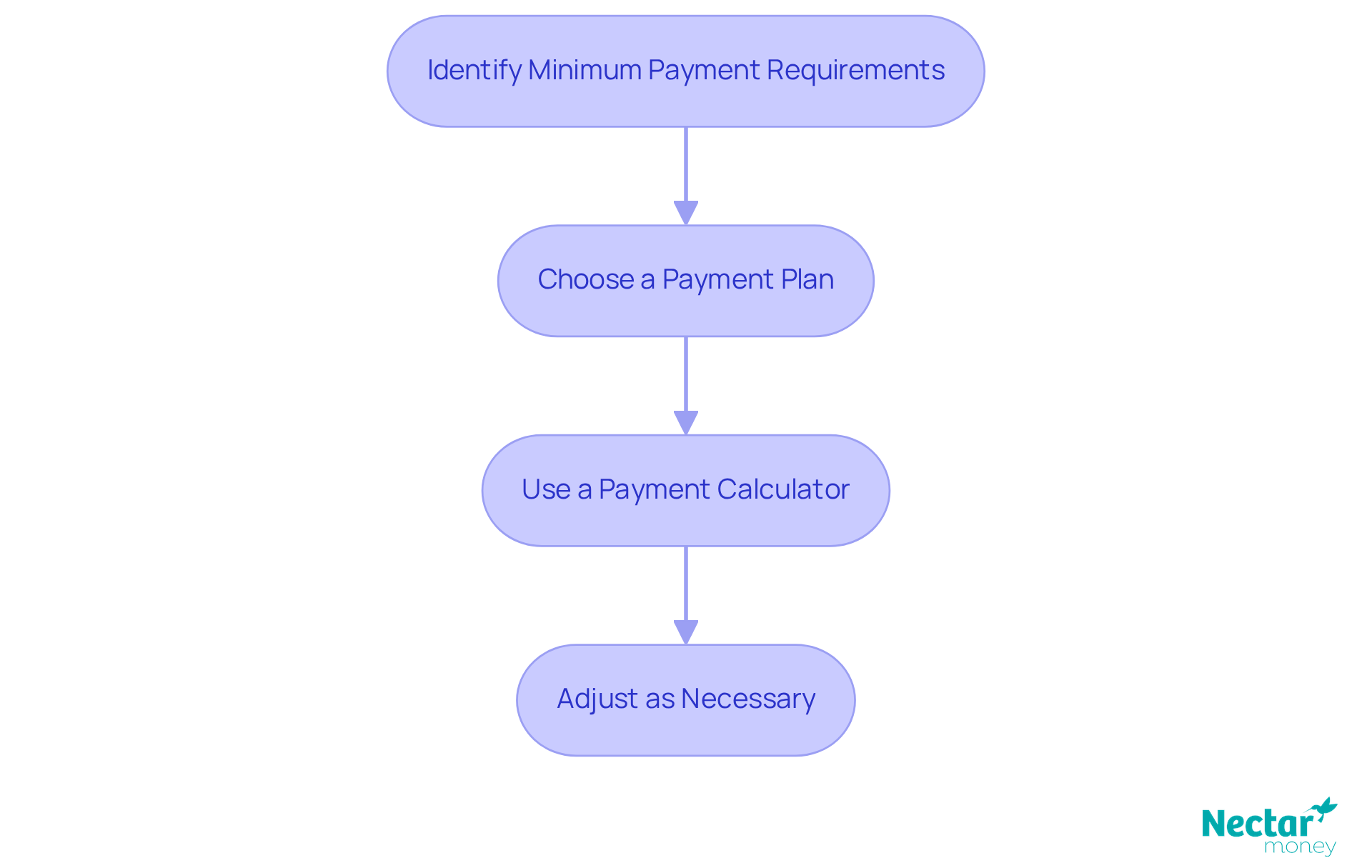 Each box represents a step in the process of calculating your monthly payment. Follow the arrows to see how to move from one step to the next, ensuring you cover all necessary actions. Each box represents a step in the process of calculating your monthly payment. Follow the arrows to see how to move from one step to the next, ensuring you cover all necessary actions.