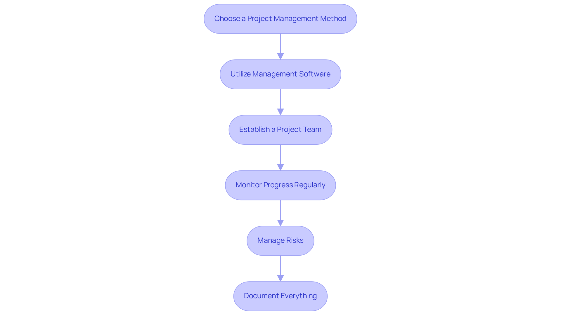 Each box represents a key step in the project management process. Follow the arrows to see how each step leads to the next, ensuring a comprehensive approach to managing projects effectively. Each box represents a key step in the project management process. Follow the arrows to see how each step leads to the next, ensuring a comprehensive approach to managing projects effectively.