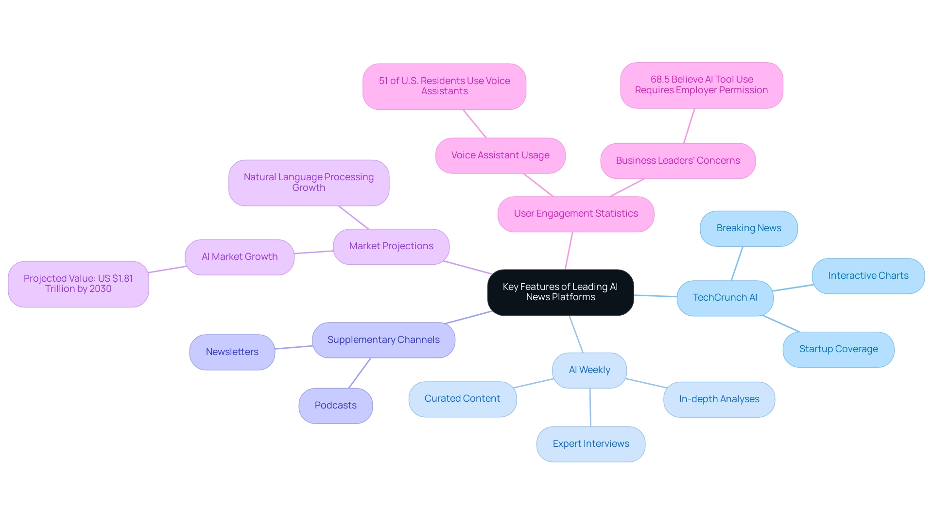 The central node represents the subject, with branches illustrating different AI news platforms and their respective features, each color-coded for clarity.