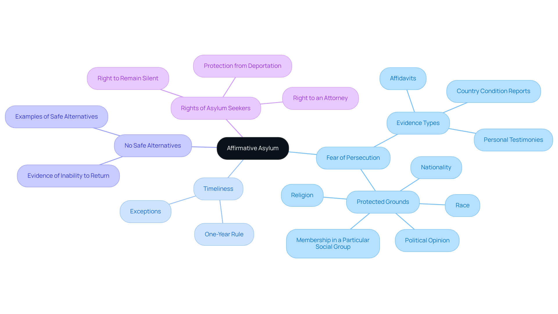 The center of the mindmap represents affirmative asylum, with branches showing the essential criteria needed to qualify. Each sub-branch provides more detail on the specific requirements and rights you should understand.