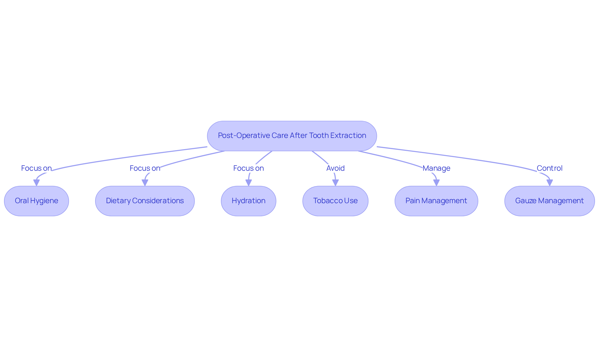 This flowchart guides you through the essential steps for caring for yourself after tooth extraction. Each box represents a key area of focus, with specific actions to help you heal effectively. Follow the arrows to see how each step connects to your recovery process. This flowchart guides you through the essential steps for caring for yourself after tooth extraction. Each box represents a key area of focus, with specific actions to help you heal effectively. Follow the arrows to see how each step connects to your recovery process.